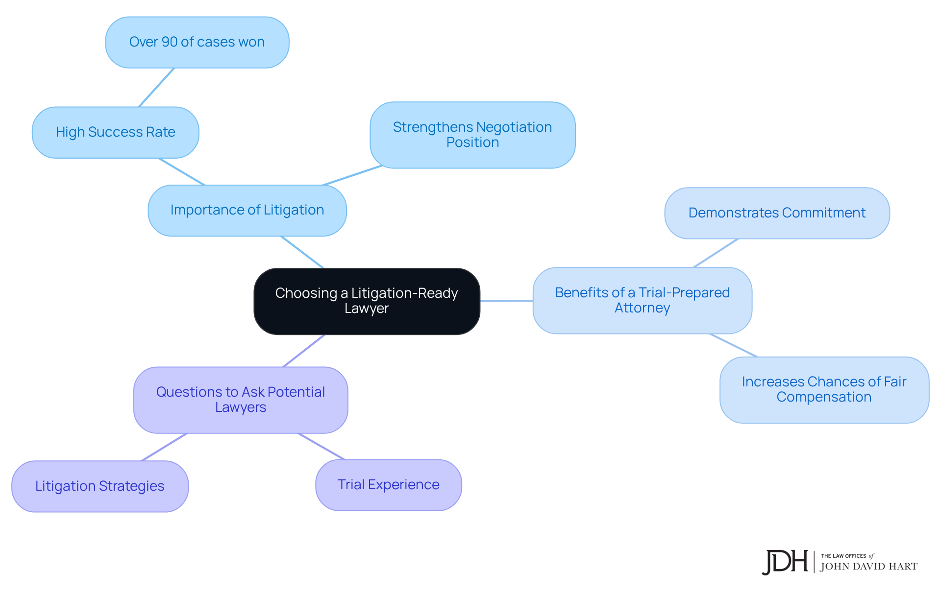 Start at the center with the main topic, then follow the branches to learn about the importance of having a lawyer ready to litigate, the benefits they provide, and what to consider when selecting one.