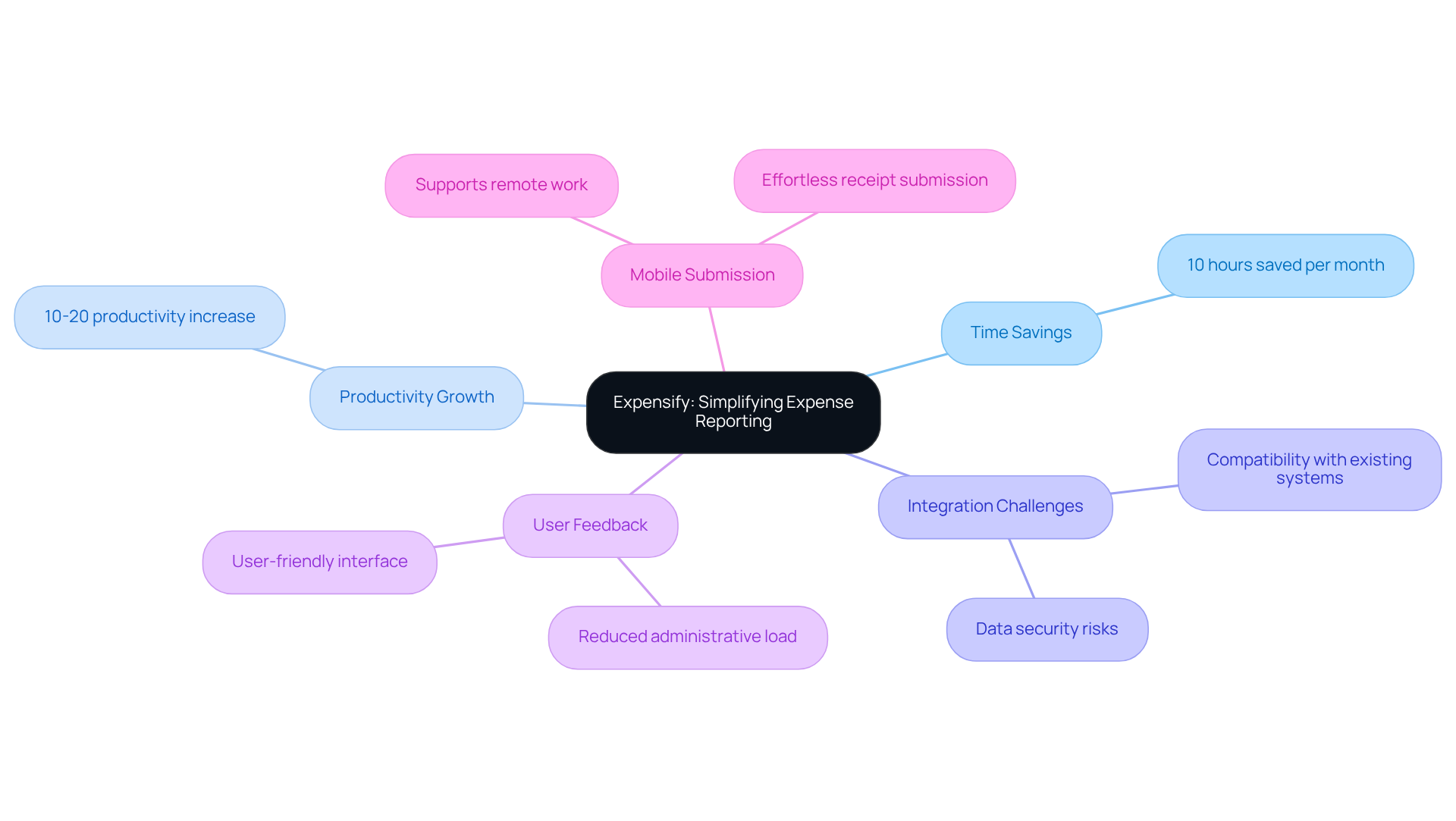 The central node represents Expensify, while the branches show different aspects of its benefits and challenges. Each branch connects to specific details, helping you understand how this tool can simplify expense reporting for small businesses.