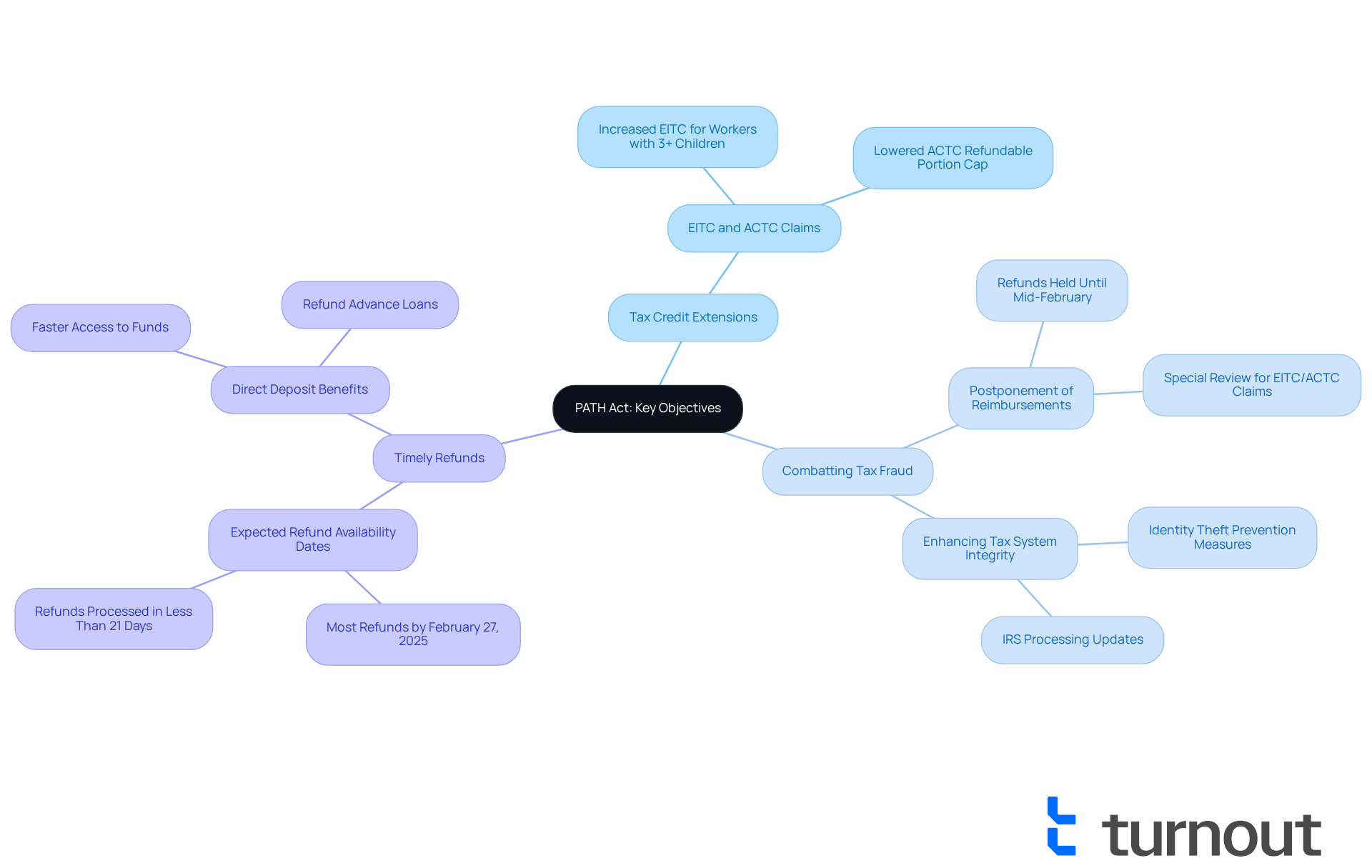 The center shows the PATH Act, with branches illustrating its main goals and the specific measures taken to achieve them. Follow the branches to understand how each part connects to the overall intention of protecting taxpayers.
