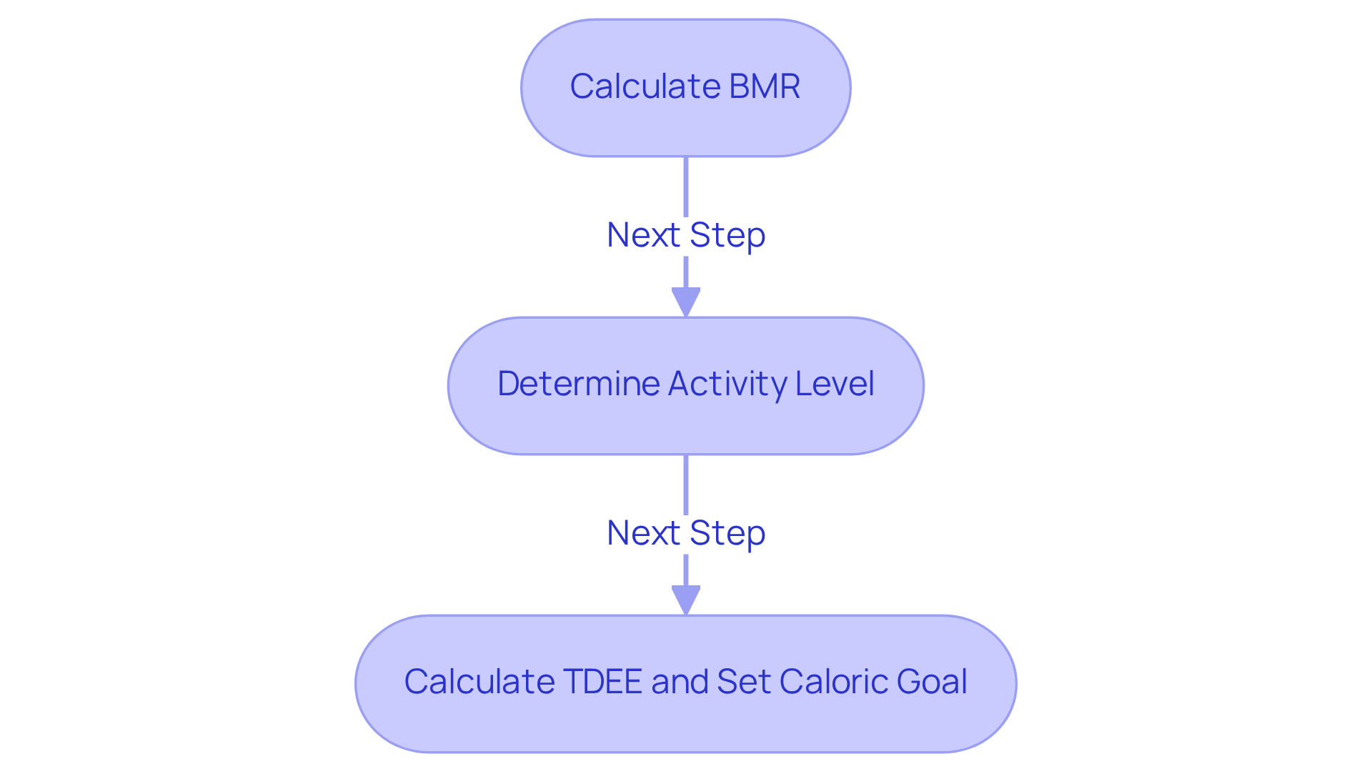 Follow the arrows to see how to calculate your caloric needs step by step. Start with your BMR, then factor in your activity level to find your TDEE, and finally set your caloric goals based on that information.