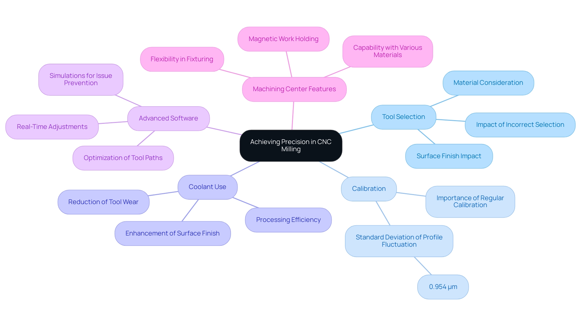 Central node represents the main topic, with branches illustrating techniques and sub-branches detailing their significance and outcomes.