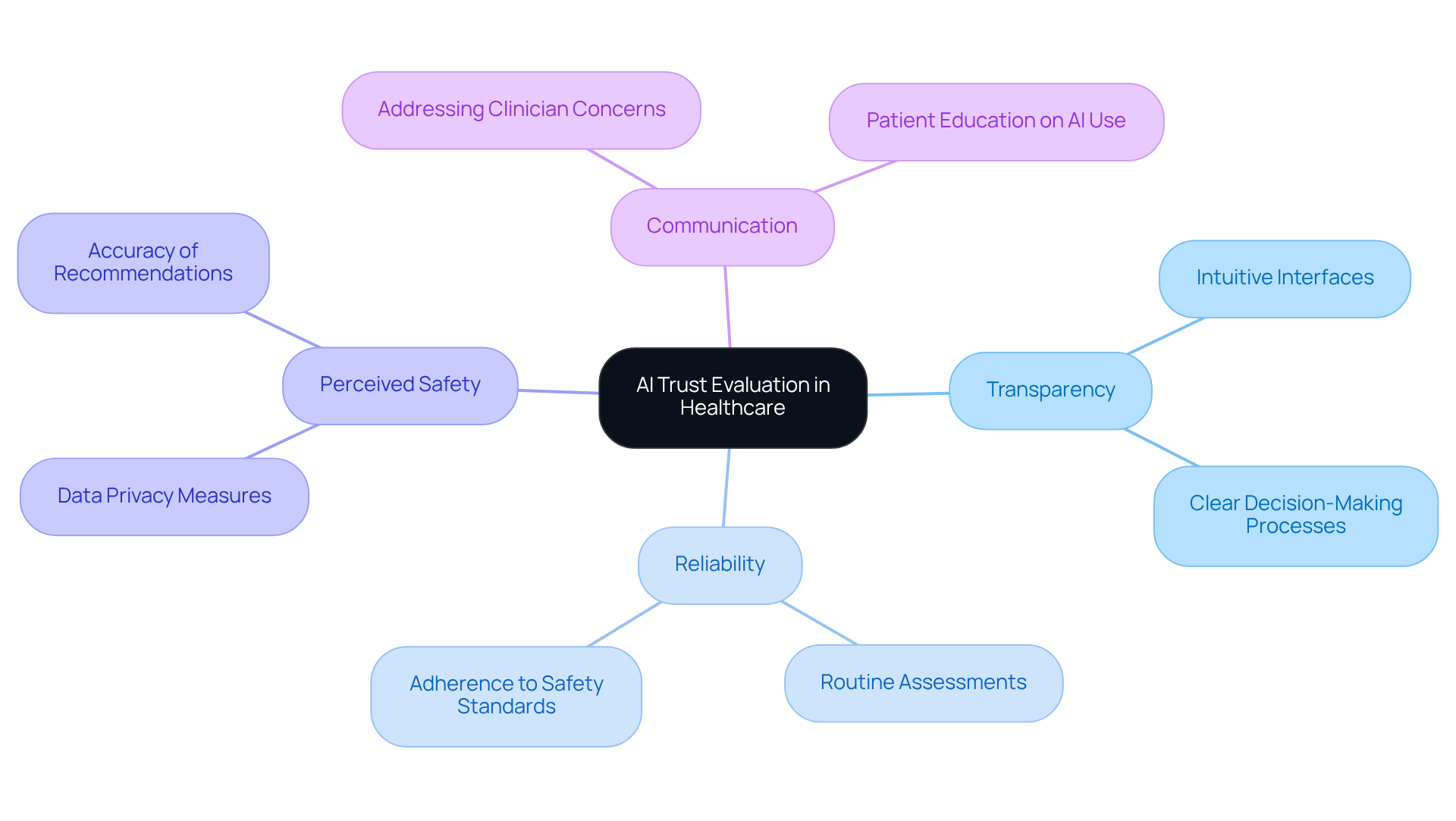 The central node represents the main topic, while the branches show the key factors affecting trust in AI. Each sub-branch provides specific strategies or insights related to that factor, helping you understand how they all connect.