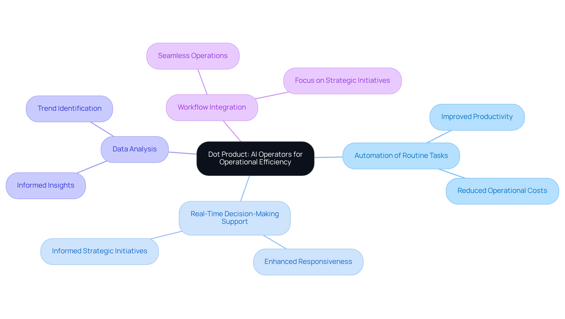 Start at the center with the main topic, then explore each branch to see how Dot Product's AI tools enhance operational efficiency through various features and benefits.