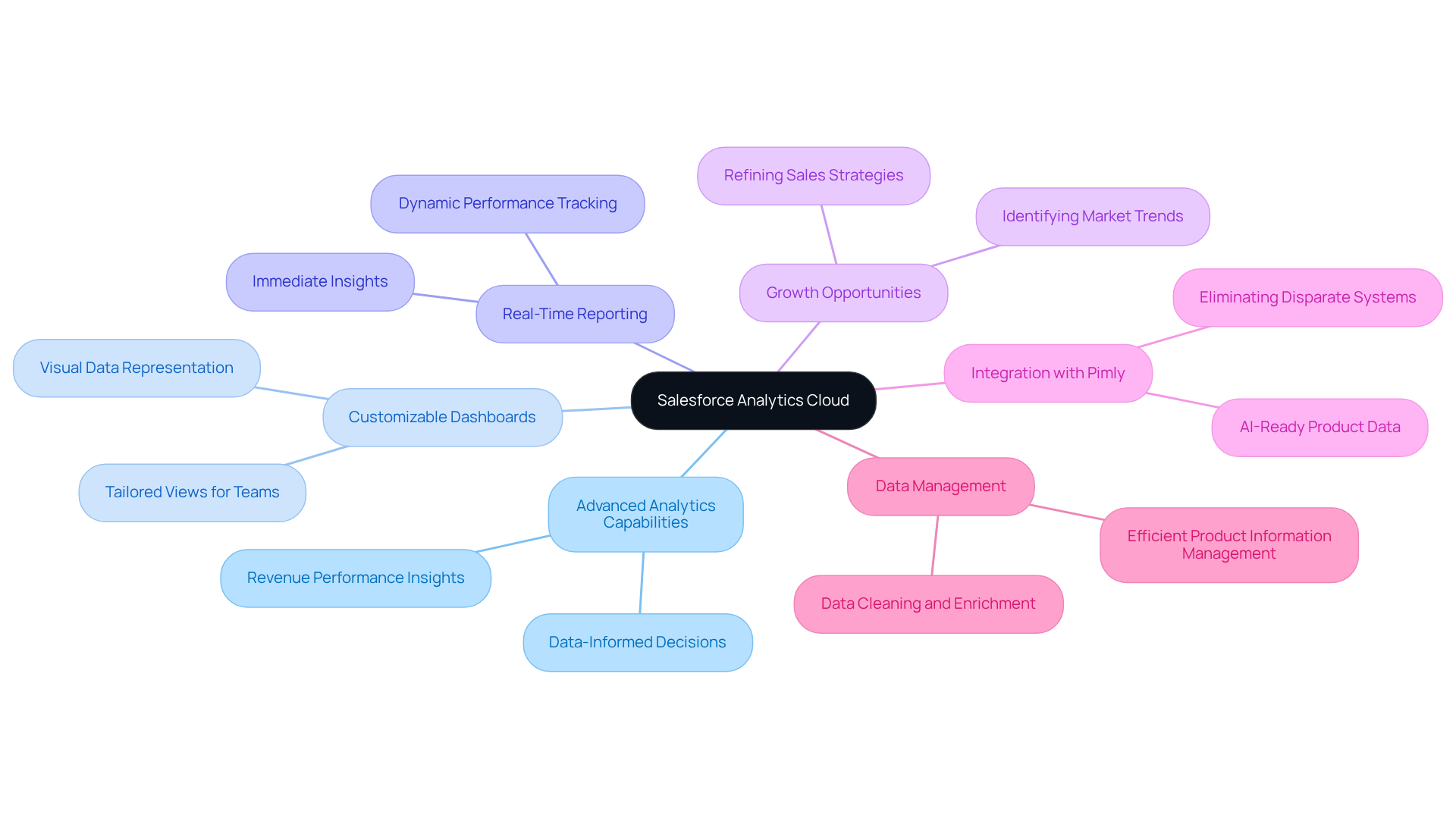 The center represents Salesforce Analytics Cloud, and the branches show its features and benefits. Each branch connects to specific aspects that contribute to informed decision-making and improved sales success.