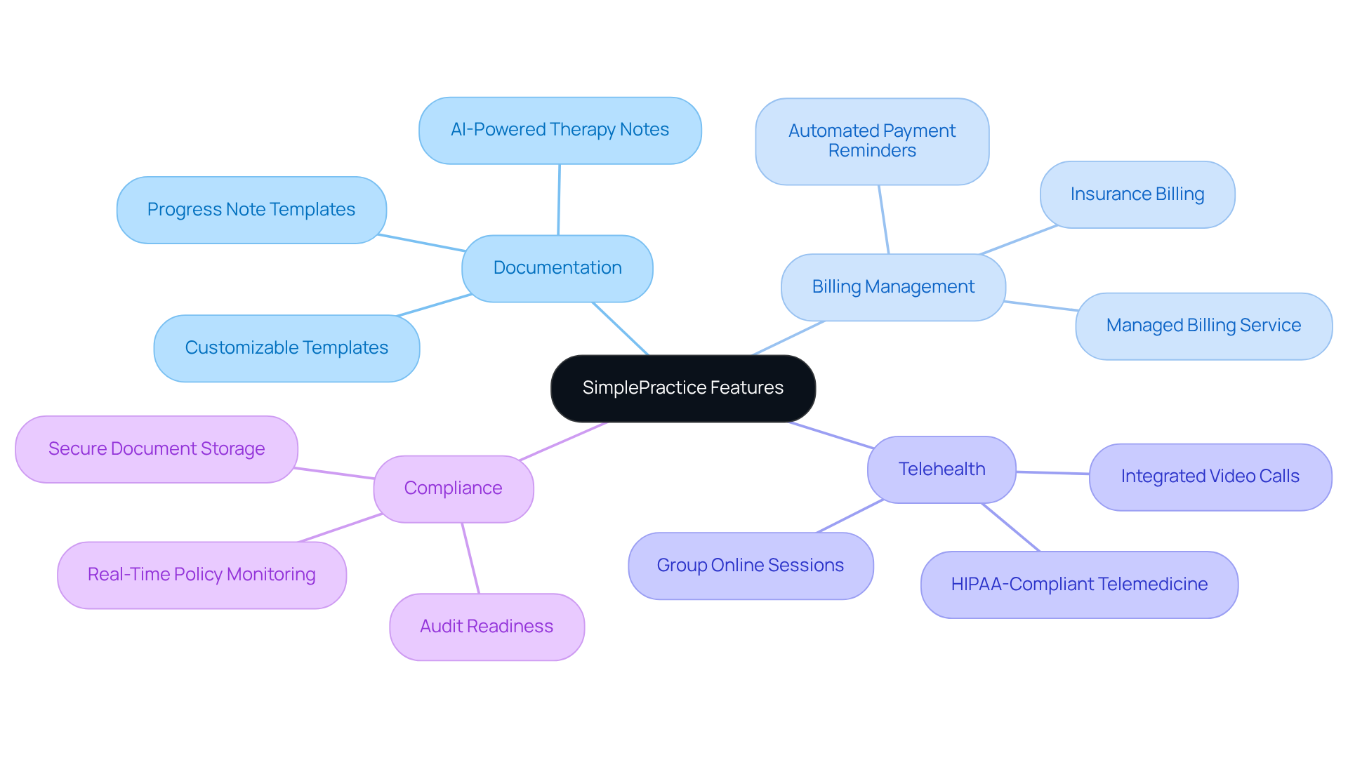 The center represents SimplePractice, with branches showing its main features. Each feature connects to benefits, illustrating how they improve practice management and patient care.