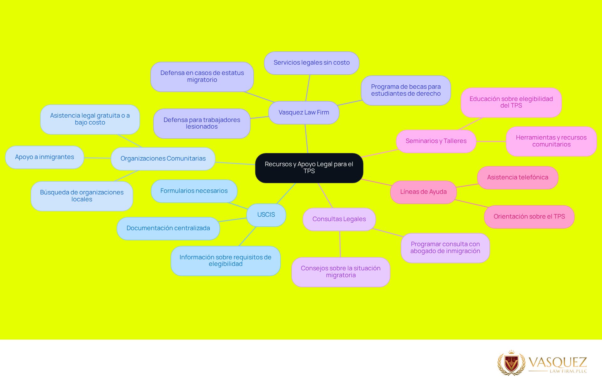 El nodo central representa el tema principal, y cada rama muestra un recurso específico. Las sub-ramas ofrecen detalles adicionales sobre cómo cada recurso puede ayudar. Es una forma visual de entender qué opciones tienes para verificar tu elegibilidad para el TPS.