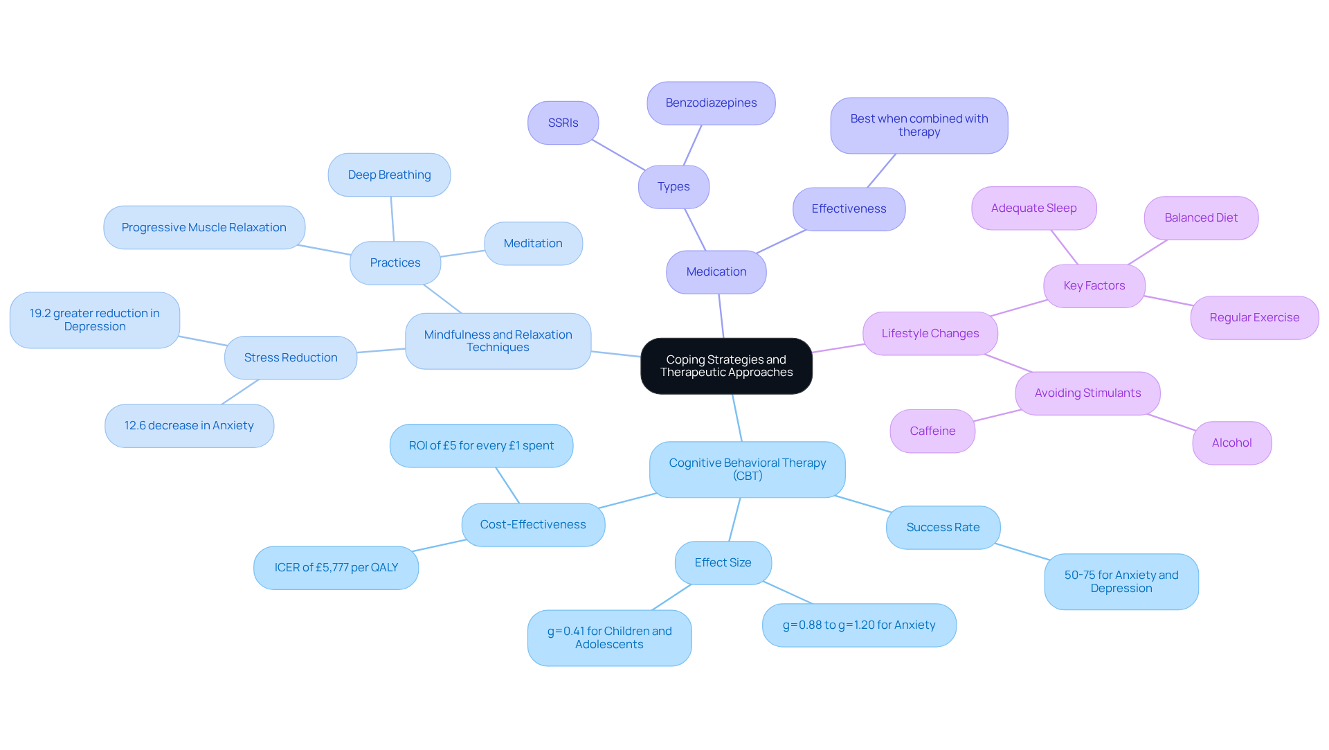 The central node represents the overall theme of coping strategies. Each branch shows a different approach to managing stress, with further details provided in the sub-branches. This layout helps you see how various methods connect and support overall well-being. The central node represents the overall theme of coping strategies. Each branch shows a different approach to managing stress, with further details provided in the sub-branches. This layout helps you see how various methods connect and support overall well-being.
