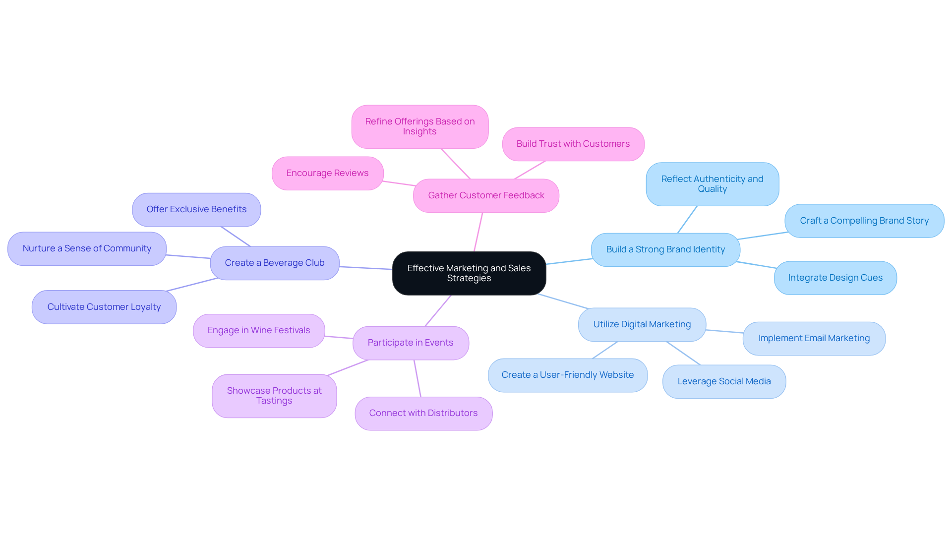 The central concept is your overall goal of effective marketing and sales. Each branch represents a specific strategy that contributes to achieving that goal. Follow the branches to see how each action can enhance your business.