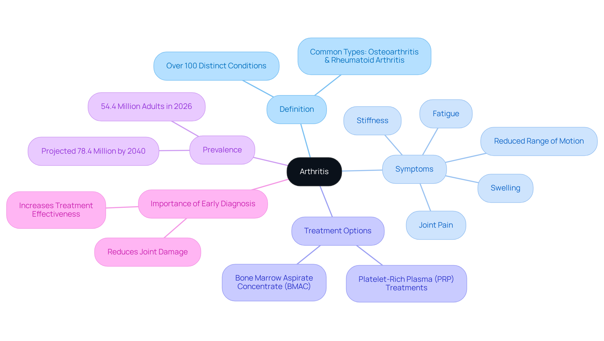 This mindmap starts with the main topic of arthritis at the center. From there, you can explore its definition, common symptoms, and treatment options. Each branch represents a different aspect of arthritis, helping you see how they connect and relate to one another. This mindmap starts with the main topic of arthritis at the center. From there, you can explore its definition, common symptoms, and treatment options. Each branch represents a different aspect of arthritis, helping you see how they connect and relate to one another.