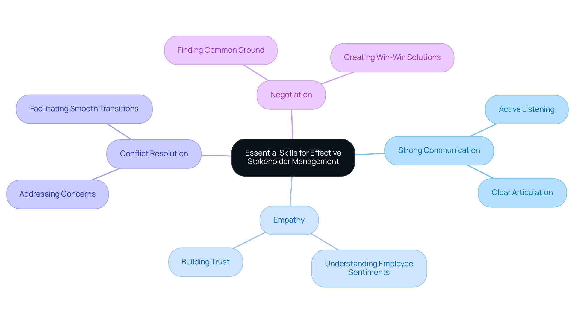 The central node represents stakeholder management skills, with branches showing specific skills and sub-branches for examples and insights related to each skill.