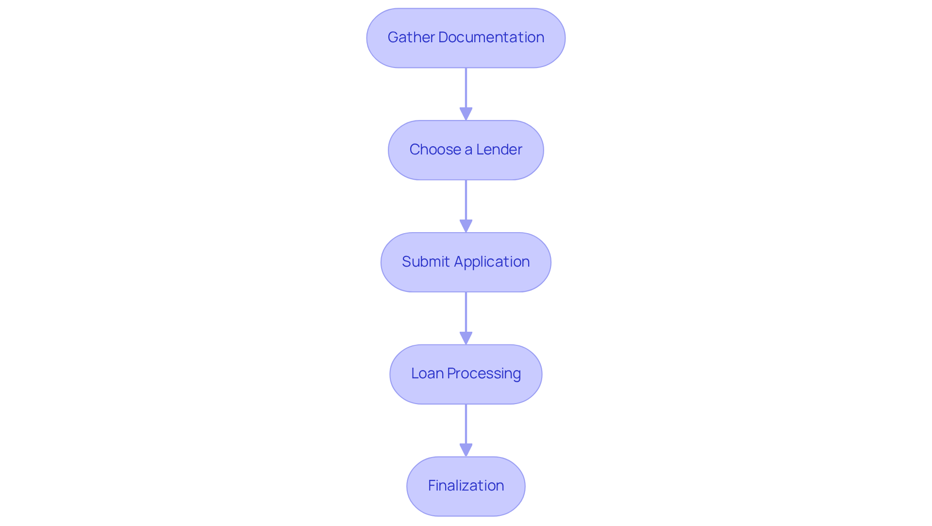 Each box represents a step in the loan application process. Follow the arrows to see how to move from one step to the next until you reach the finalization stage.
