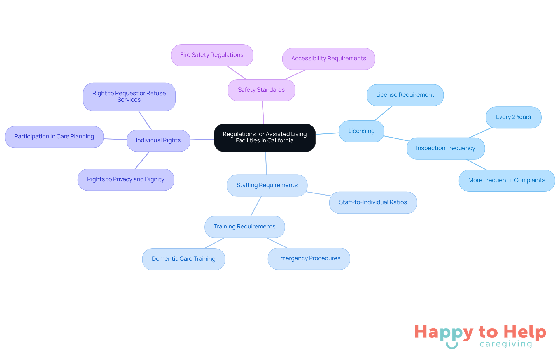 The central node represents the overall theme of regulations, while the branches show the key areas of focus. Each sub-branch provides specific details related to that area, helping families and caregivers navigate the complexities of assisted living regulations.