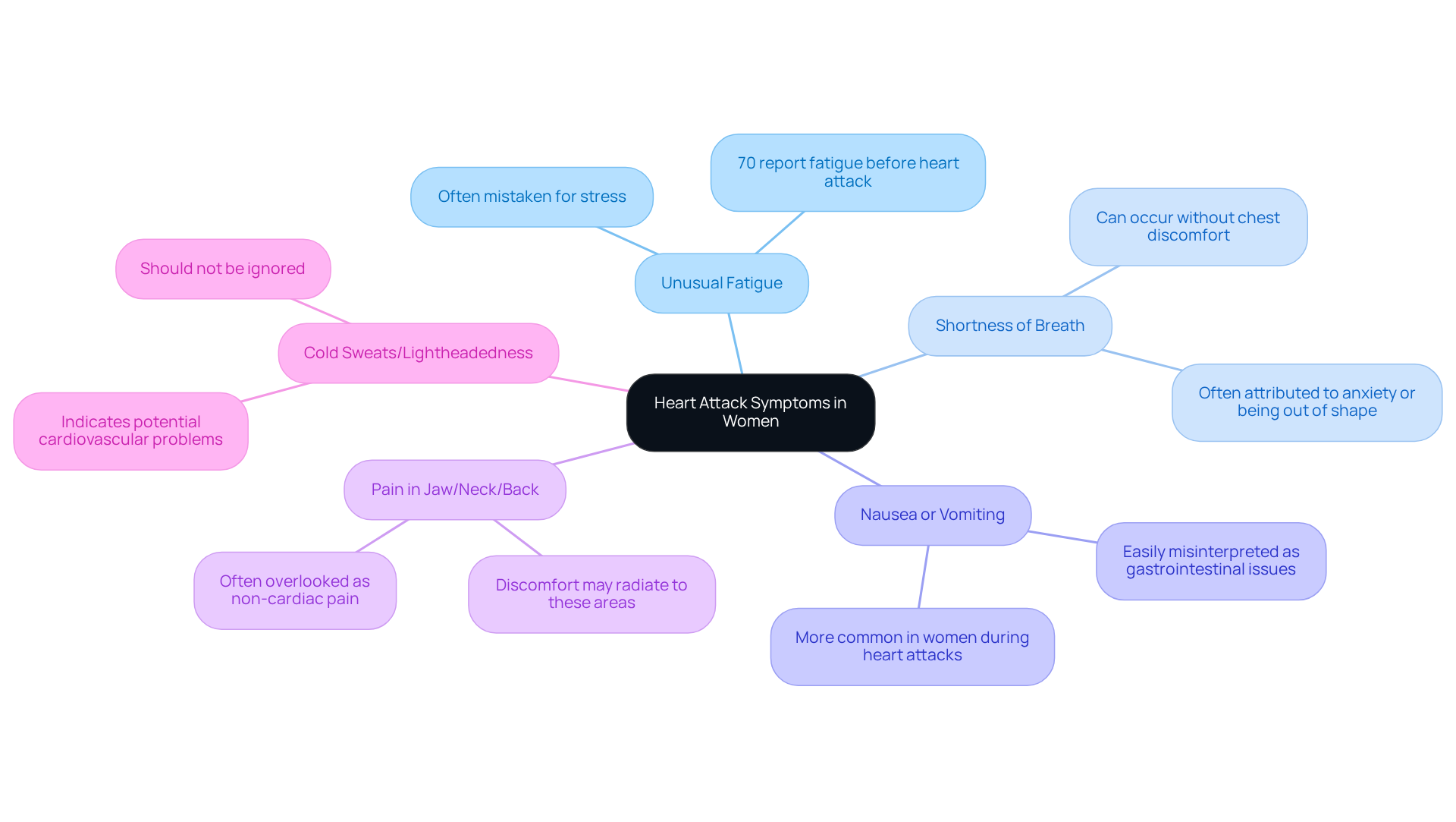 The center shows the main topic, and each branch represents a different symptom. Follow the branches to learn more about each symptom and why it's important to recognize them.