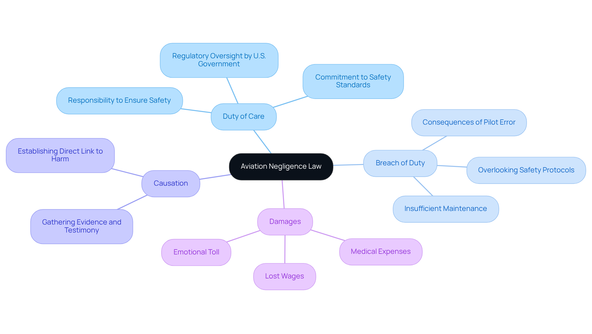 The central node represents the main topic, while the branches show the key principles of negligence law. Each branch can be explored to understand the responsibilities and implications for aviation professionals and victims. The central node represents the main topic, while the branches show the key principles of negligence law. Each branch can be explored to understand the responsibilities and implications for aviation professionals and victims.