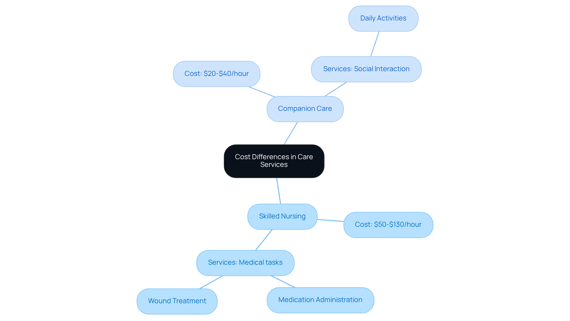 This mindmap showcases two types of care services: Skilled Nursing and Companion Care. Each branch provides details about the costs and specific tasks involved, helping you evaluate which option may be best for your loved one.