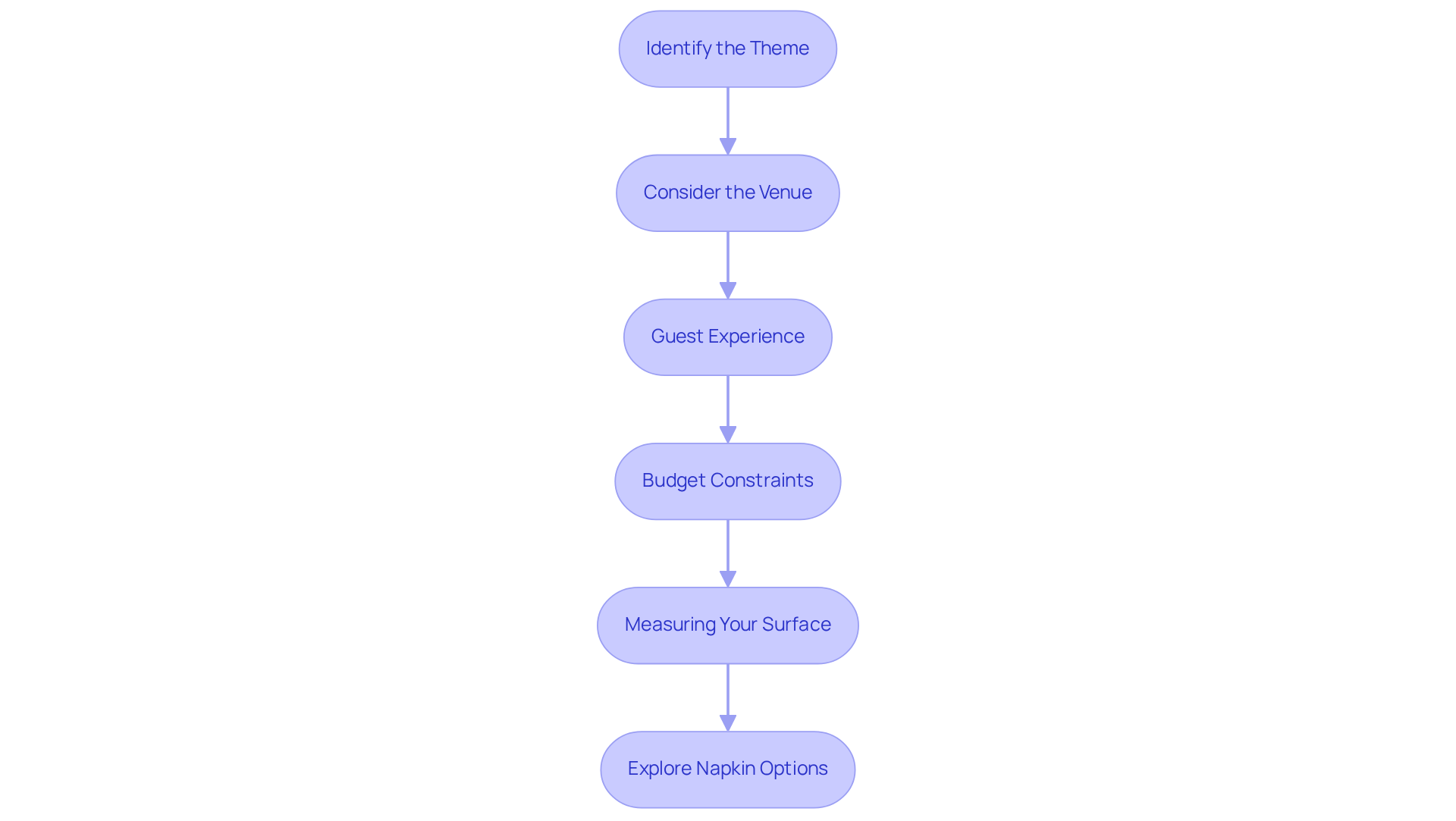 Each box represents a step in planning your event. Follow the arrows to see how each step connects and builds on the previous one, guiding you toward a successful event.
