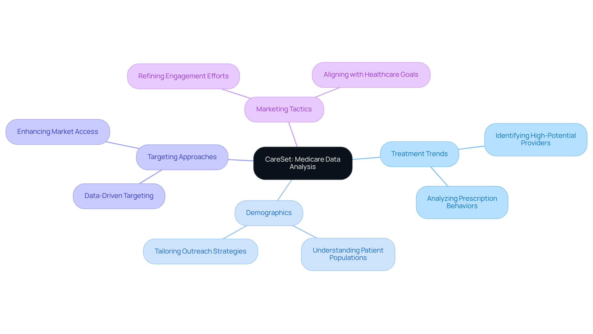 The center represents CareSet's core focus on Medicare data analysis, with branches showing various insights and strategies that enhance pharmaceutical marketing efforts. Follow the branches to see how each aspect connects back to the main goal of improving engagement and outcomes.