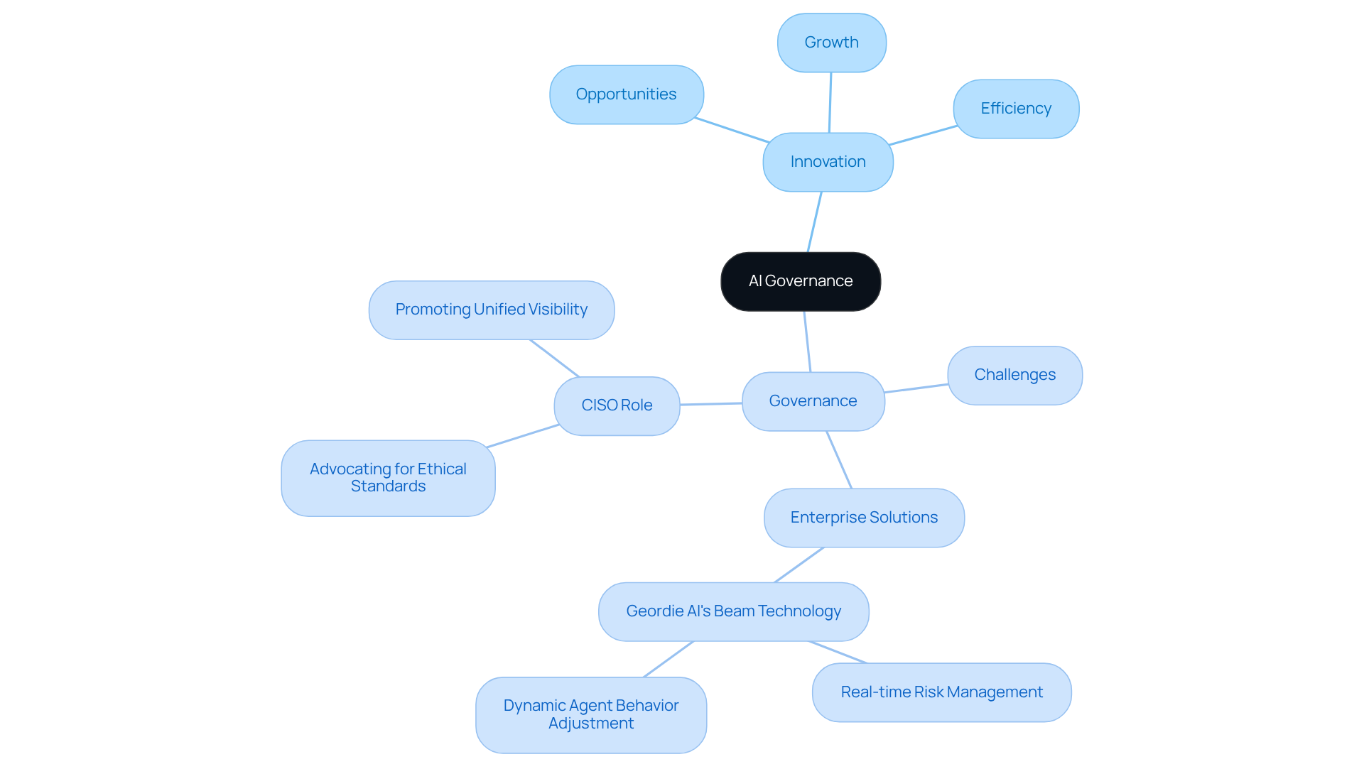 The central node represents AI governance, with branches showing how innovation and governance relate to opportunities, challenges, and the role of CISOs in maintaining balance.