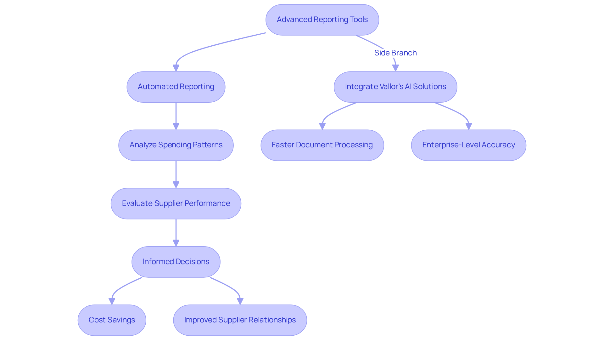 This flowchart shows how advanced reporting tools lead to better procurement decisions. Each step builds on the previous one, leading to cost savings and stronger supplier relationships.