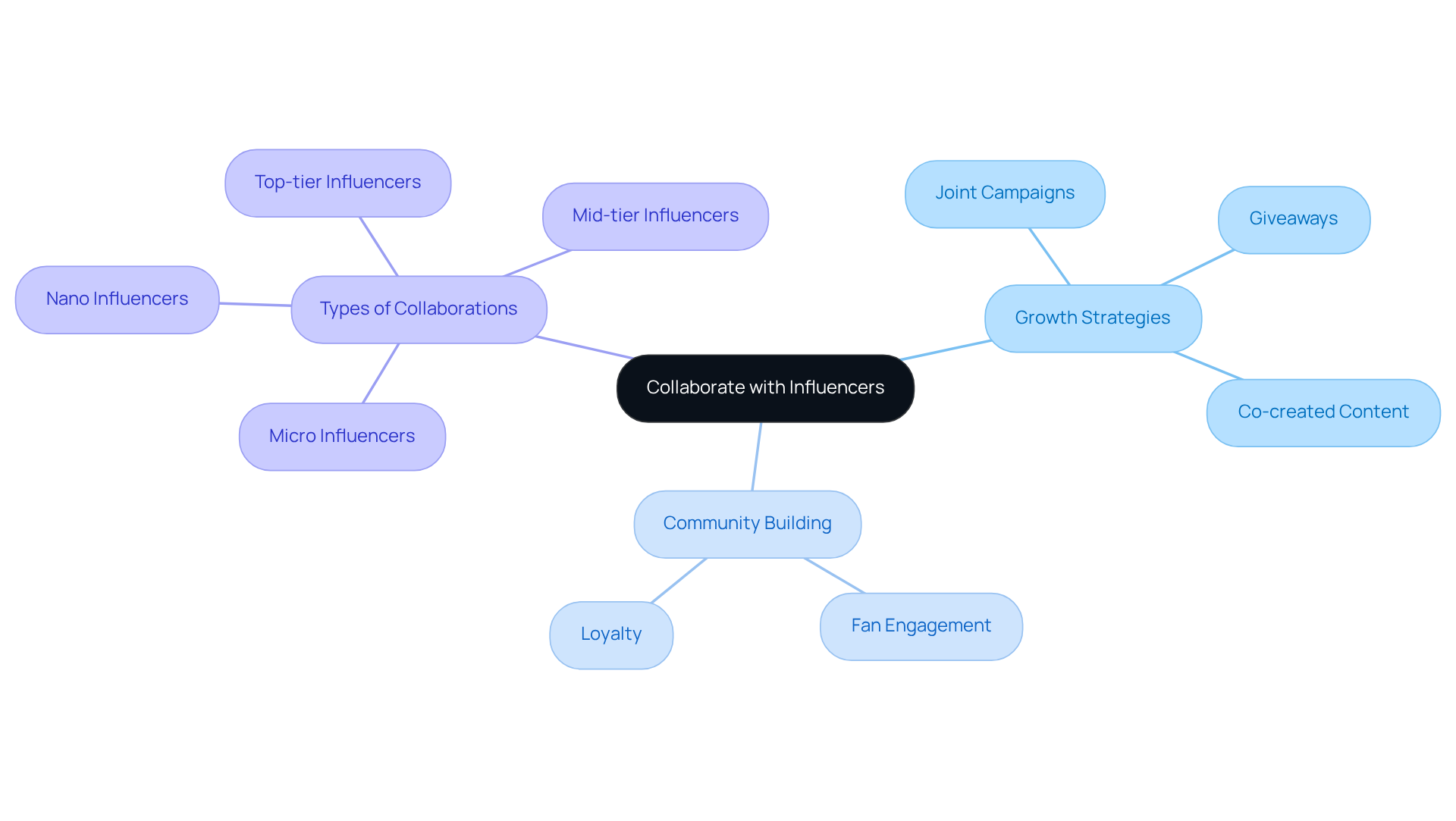 This mindmap illustrates how beauty producers can expand their reach through collaboration. Each branch represents a different strategy or benefit, showing how they connect to the central theme of working together to build a vibrant community.