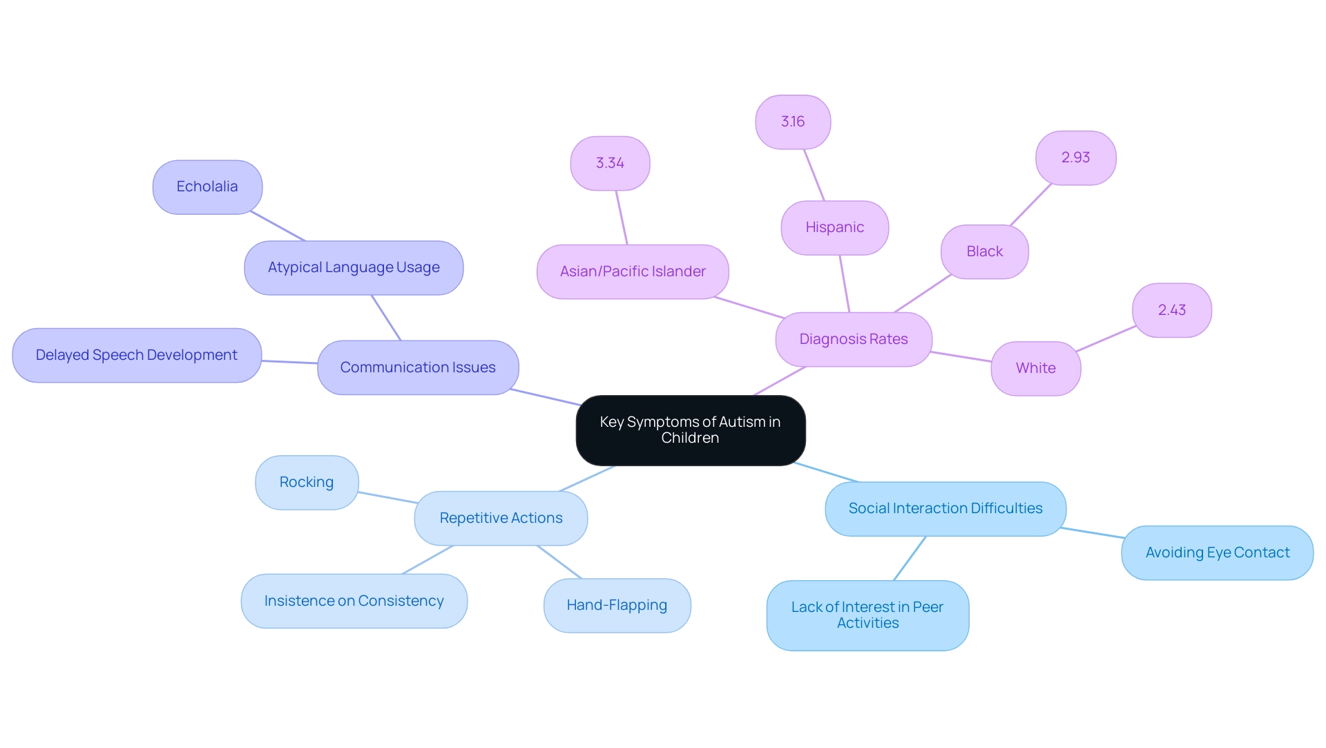 Central node represents the overall topic, with branches for main symptoms and sub-branches for specific signs; diagnosis rates are included as a separate branch.