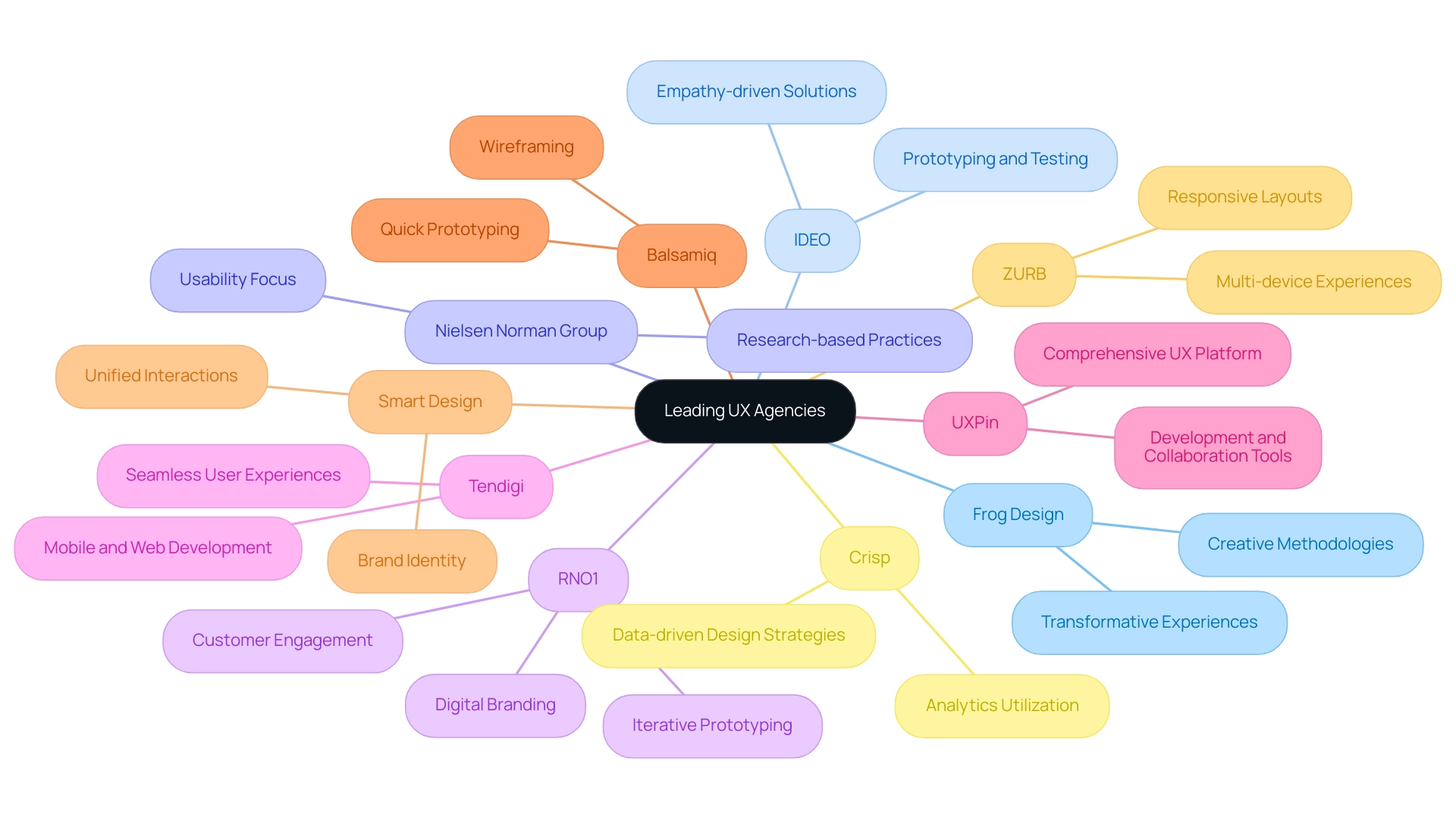 Each branch represents a UX agency, with sub-branches highlighting their key specialties and methodologies.