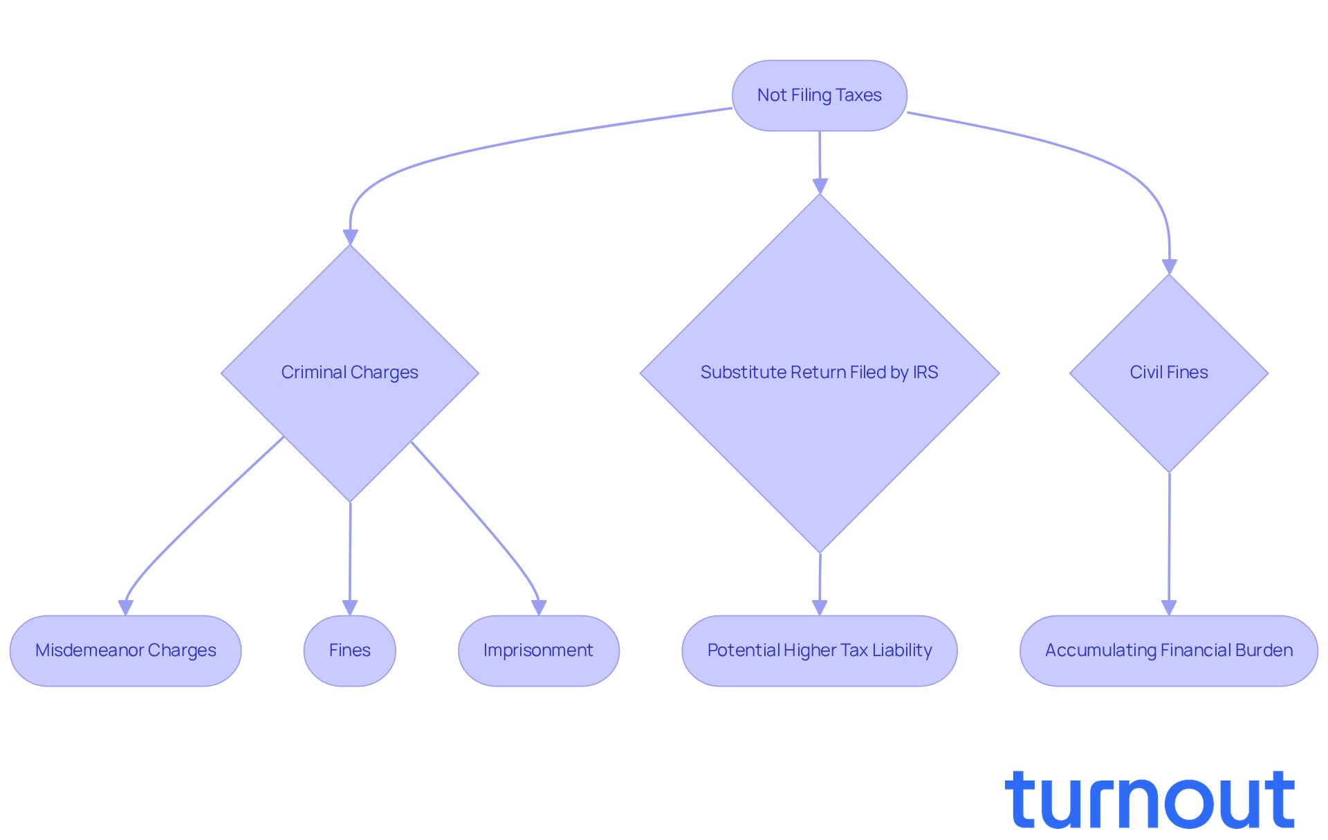 This flowchart shows what happens if you don't file your taxes. Start at the top with 'Not Filing Taxes' and follow the arrows to see the possible legal consequences, including criminal charges, substitute returns, and civil fines.