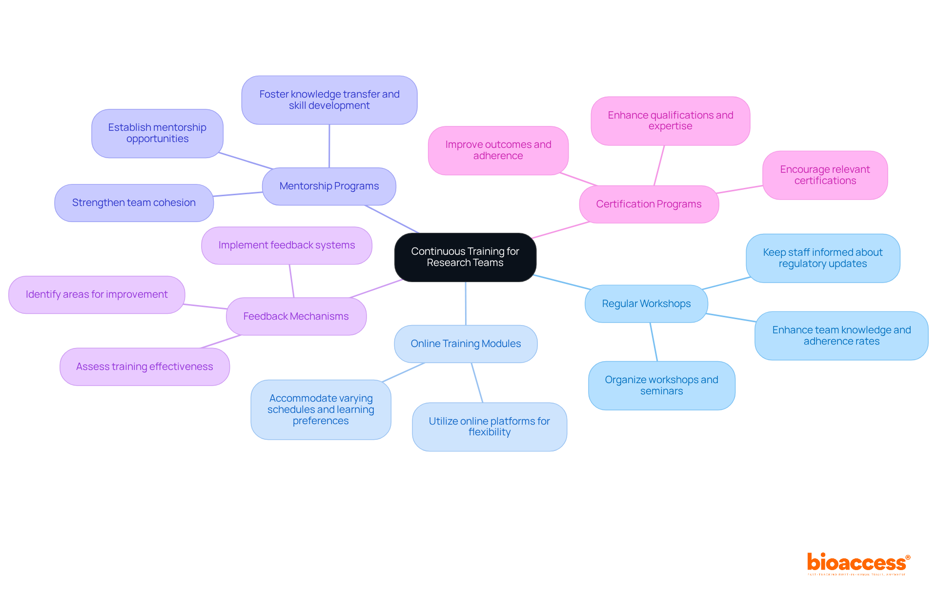 The center represents the main goal of continuous training, while the branches show different strategies to achieve this goal. Each strategy can have its own details, making it easy to see how they all connect.