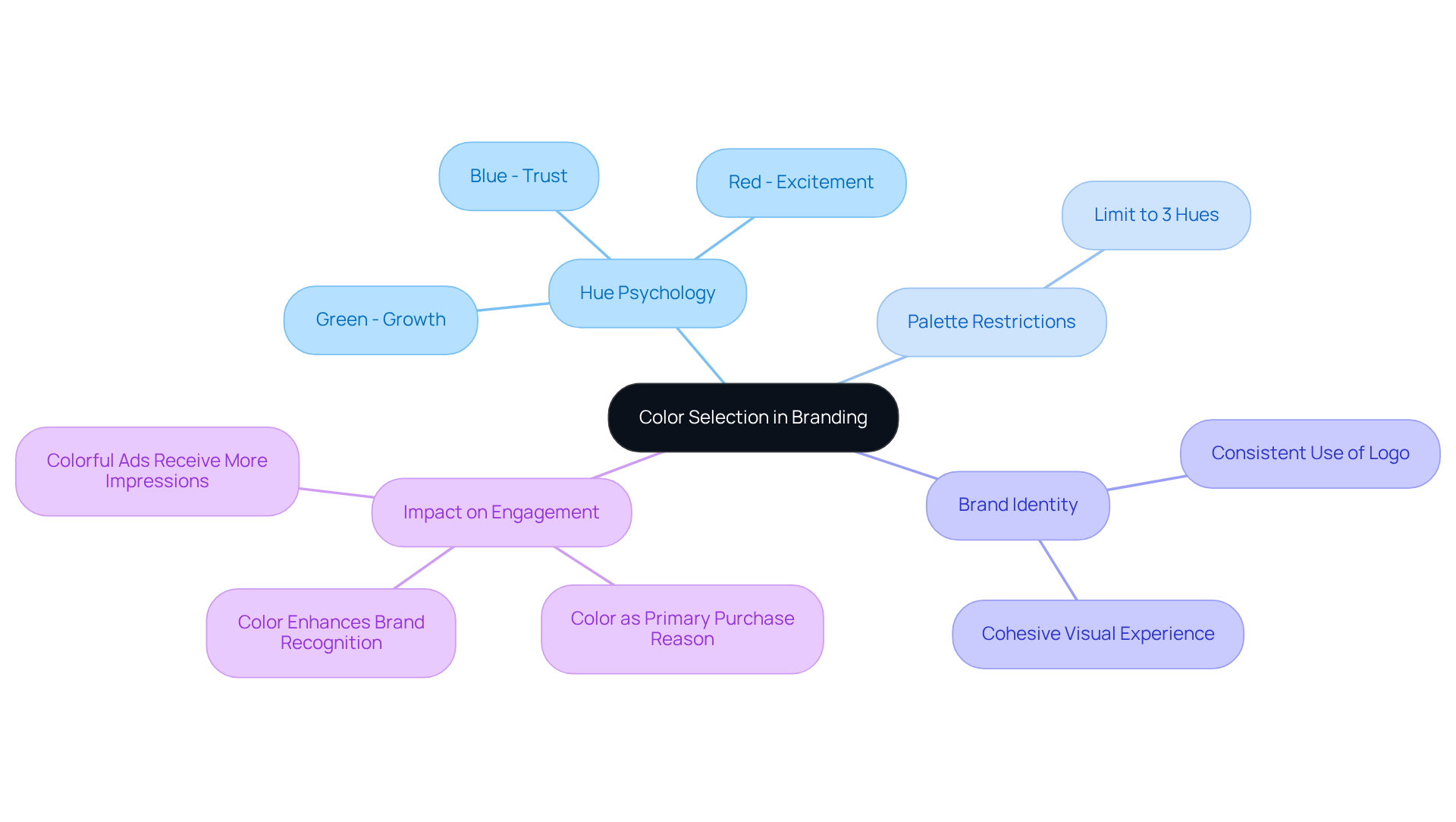 Start at the center with the main topic of color selection. Follow the branches to explore different aspects like how colors affect perception and the importance of a cohesive palette. Each color in the branches represents a different idea, making it easy to understand the connections.