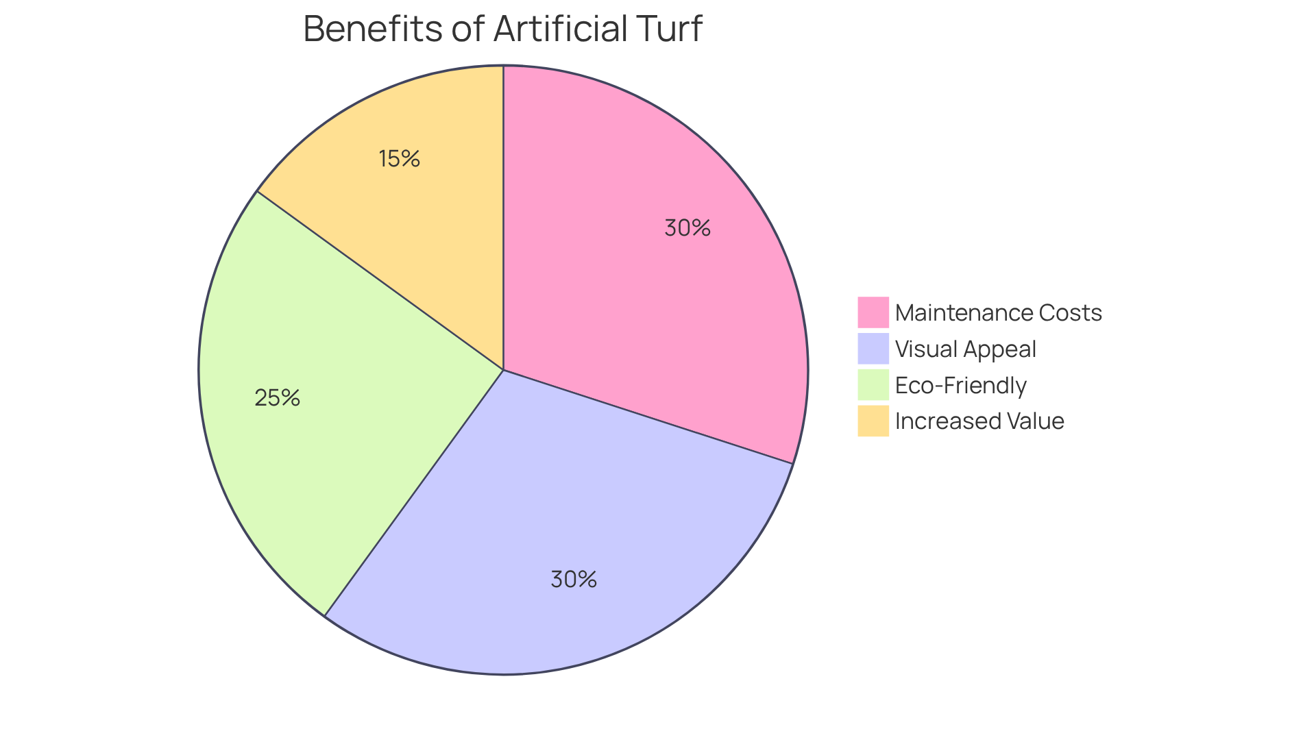 Each slice of the pie shows a different benefit of installing artificial turf. The larger the slice, the more significant the benefit. For example, the 15% slice represents the increase in property value, while the other slices highlight reduced maintenance costs, eco-friendliness, and visual appeal. Each slice of the pie shows a different benefit of installing artificial turf. The larger the slice, the more significant the benefit. For example, the 15% slice represents the increase in property value, while the other slices highlight reduced maintenance costs, eco-friendliness, and visual appeal.