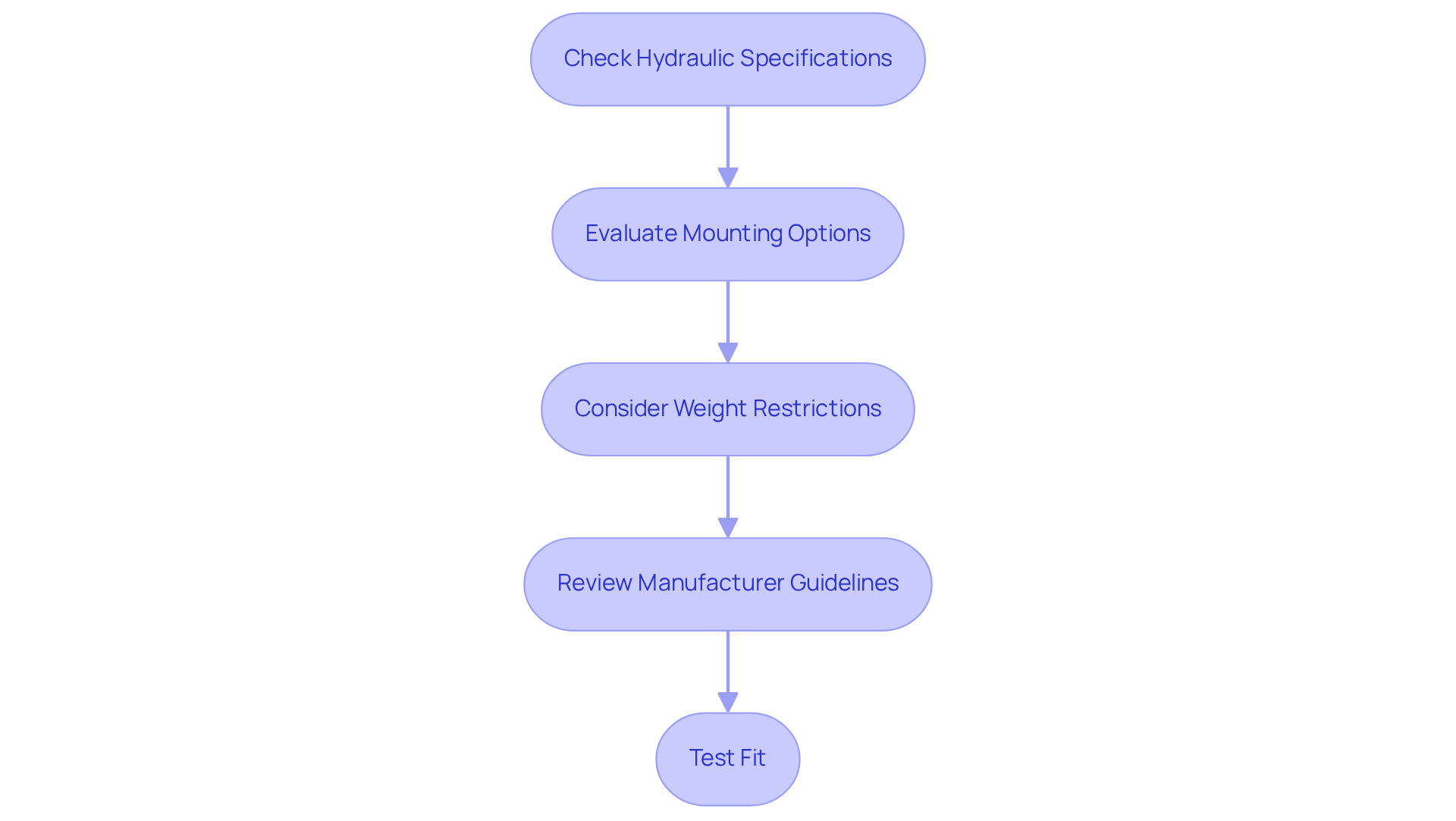 Follow the steps in the flowchart to ensure your mulcher head is compatible with your skid steer. Each box represents a crucial check you need to perform, from hydraulic specifications to test fitting the attachment. This will help you avoid issues and ensure efficient operation.
