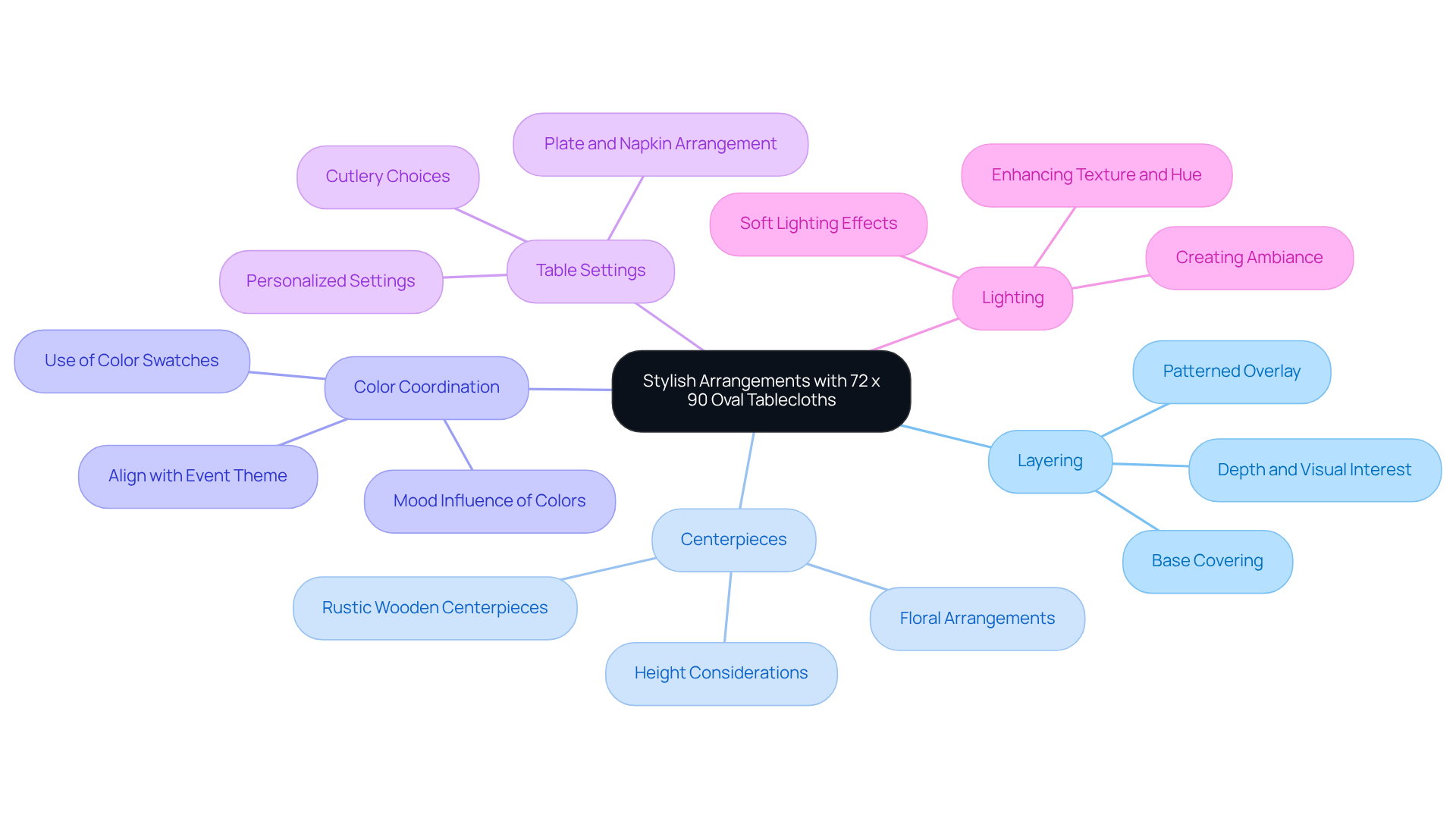 Start at the center with the main idea, then follow the branches to explore each strategy. Each branch contains tips and examples to help you create beautiful table settings.