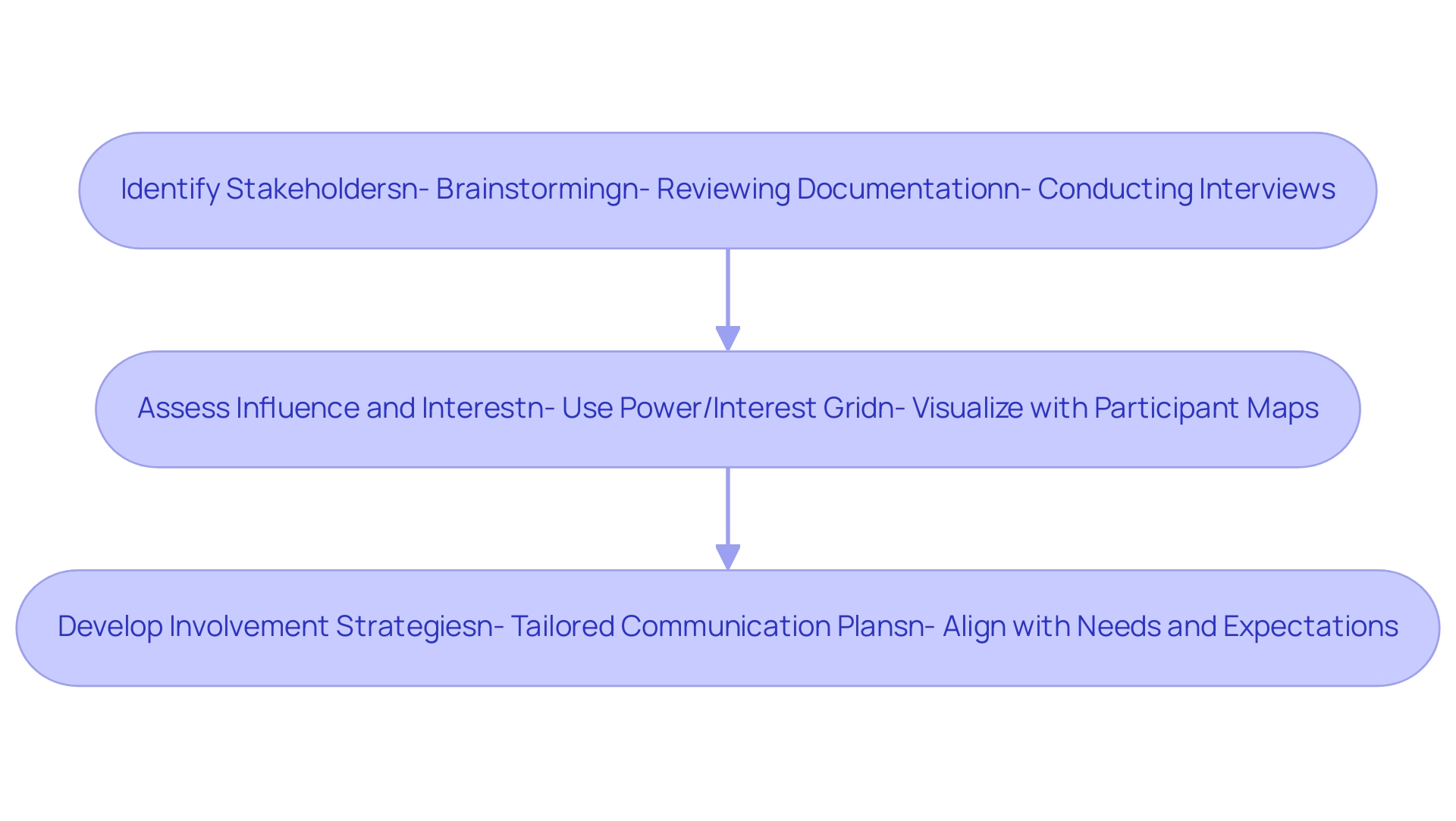 Each box represents a step in the stakeholder management process: identifying stakeholders, assessing their influence and interest, and developing involvement strategies.