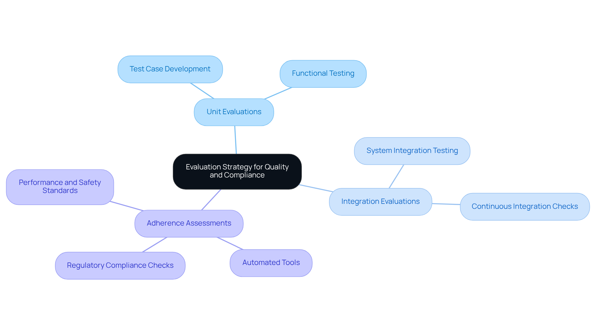 The center represents the overall evaluation strategy, while the branches show different types of evaluations. Each sub-branch provides more detail on actions or tools related to that evaluation type.