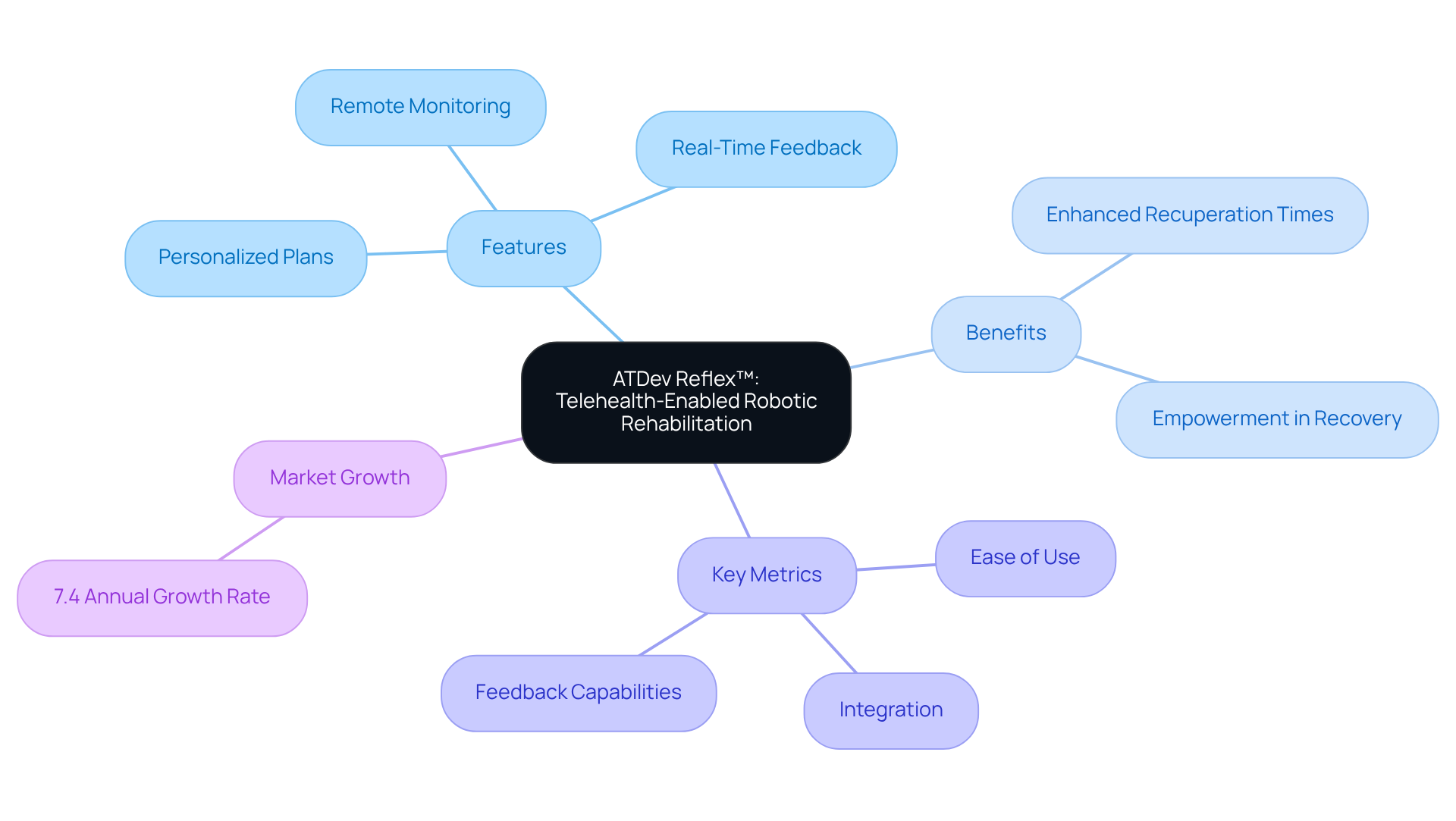 This mindmap starts with the main idea of ATDev Reflex™ at the center. Each branch represents a different aspect of the technology, showing how features and benefits relate to the overall goal of improving orthopedic recovery.