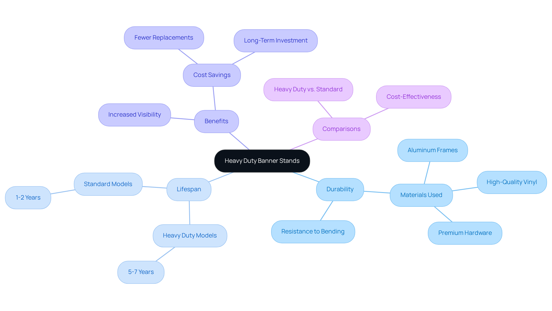 The central idea is the heavy duty banner stands, with branches showing their key features and advantages. Each branch represents a different aspect, making it easy to understand how they contribute to effective marketing.