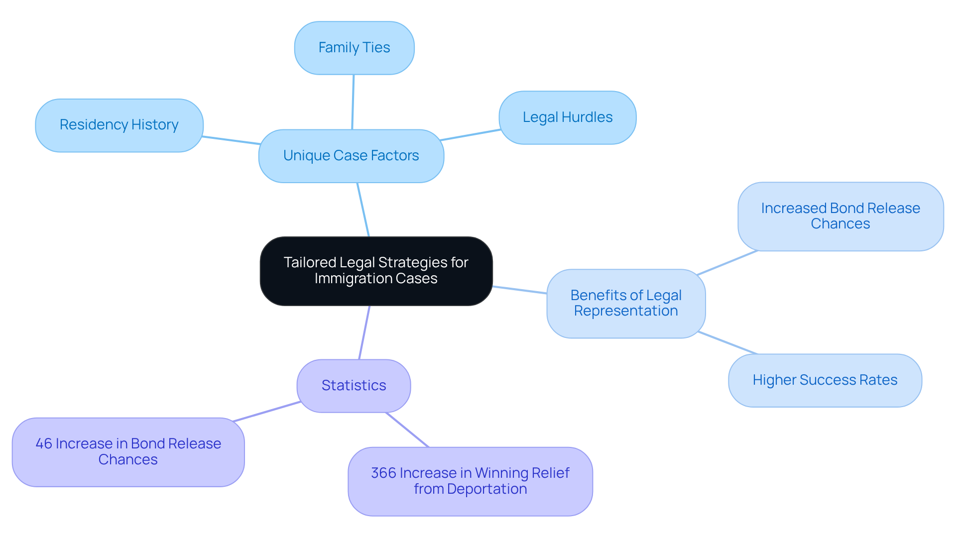 This mindmap illustrates how personalized legal strategies are crafted based on individual circumstances. Each branch represents a key factor or benefit, showing how they contribute to successful immigration representation.