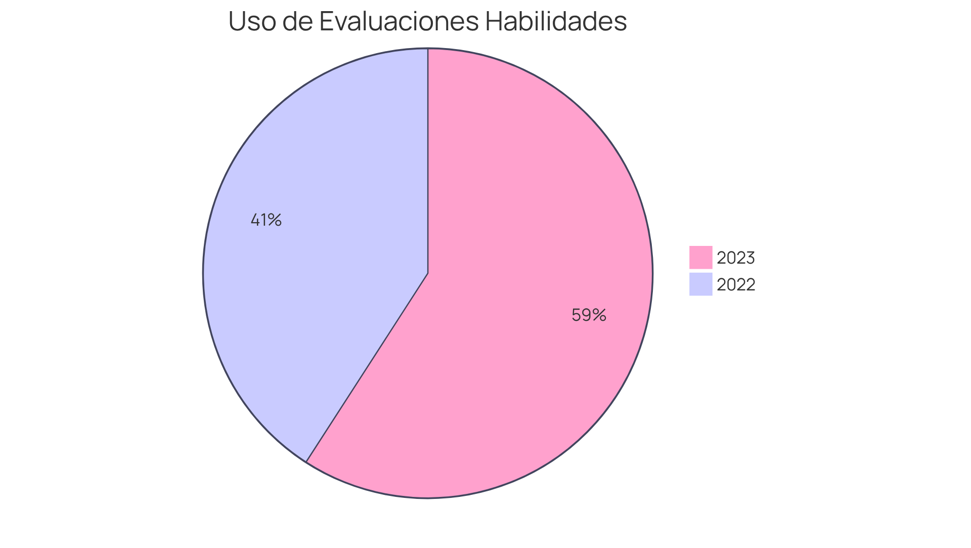 Cada segmento del gráfico muestra el porcentaje de organizaciones que utilizan evaluaciones basadas en habilidades. El segmento más grande representa el uso actual, mientras que el más pequeño muestra el uso en 2022. ¡Cuanto más grande el segmento, más organizaciones están adoptando estas evaluaciones!