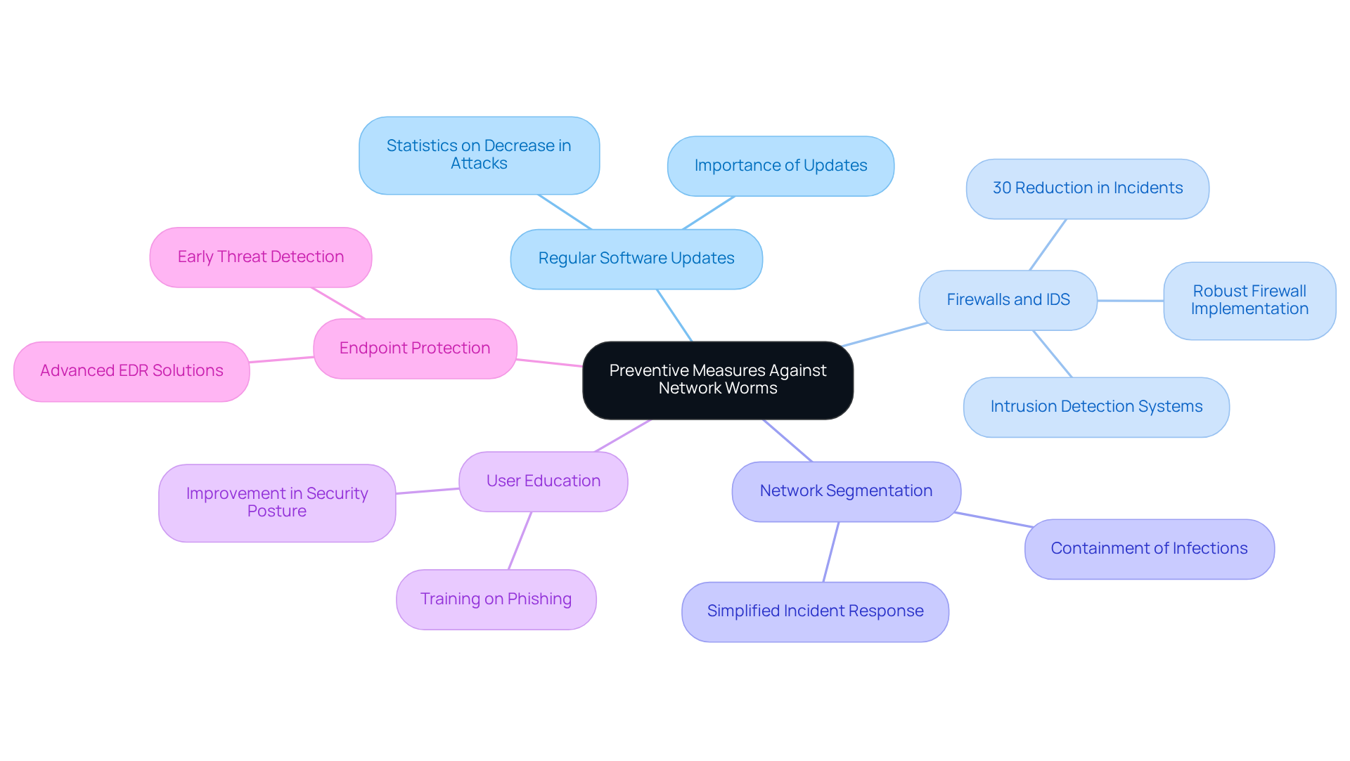 The central node represents the overall goal of preventing network worms, while each branch shows a key strategy. Follow the branches to see specific actions and benefits associated with each strategy.