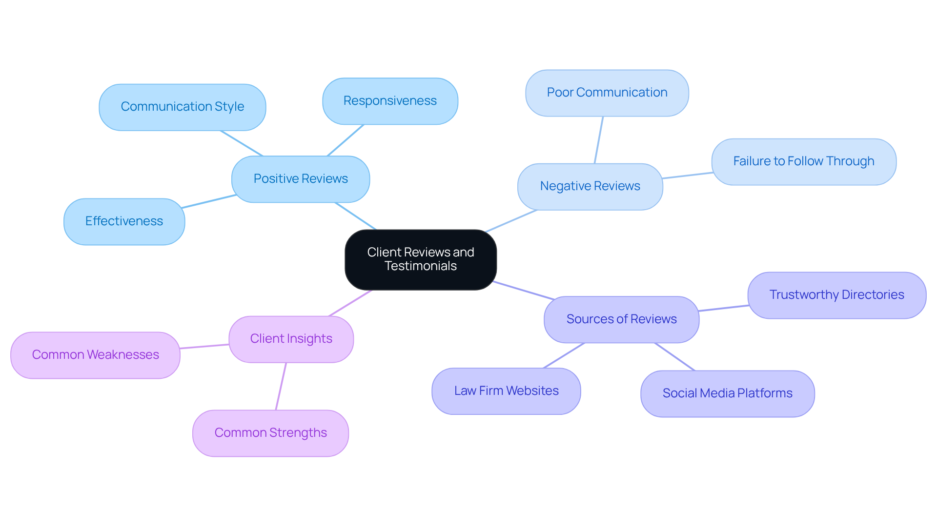 This mindmap helps you navigate the world of client reviews. Start at the center with the main topic, then explore the branches to see what clients say about their experiences, both good and bad. Each branch represents a different aspect of reviews, helping you make an informed choice.