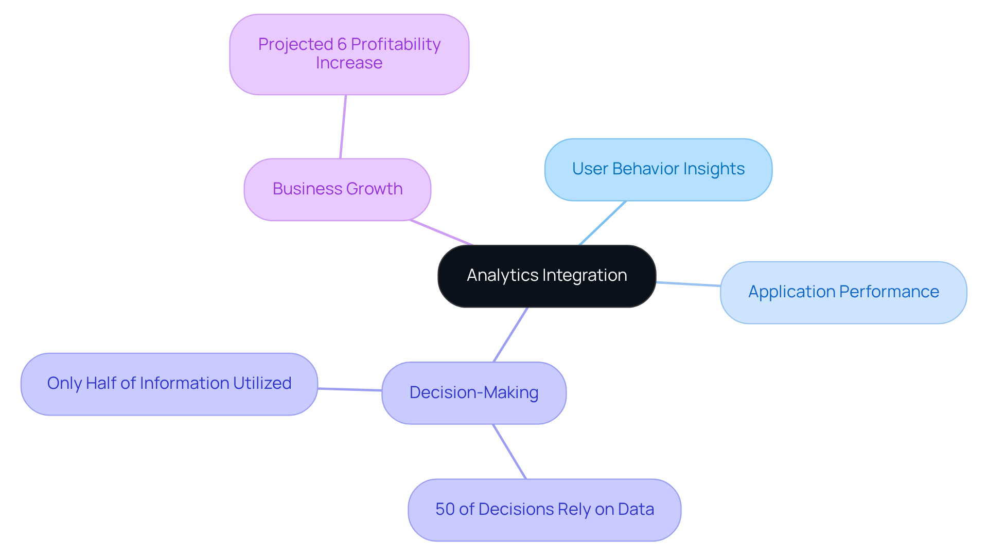 The central node represents analytics integration, with branches showing how it impacts user insights, decision-making, and ultimately, business growth. Each statistic and projection highlights the importance of data in driving success.