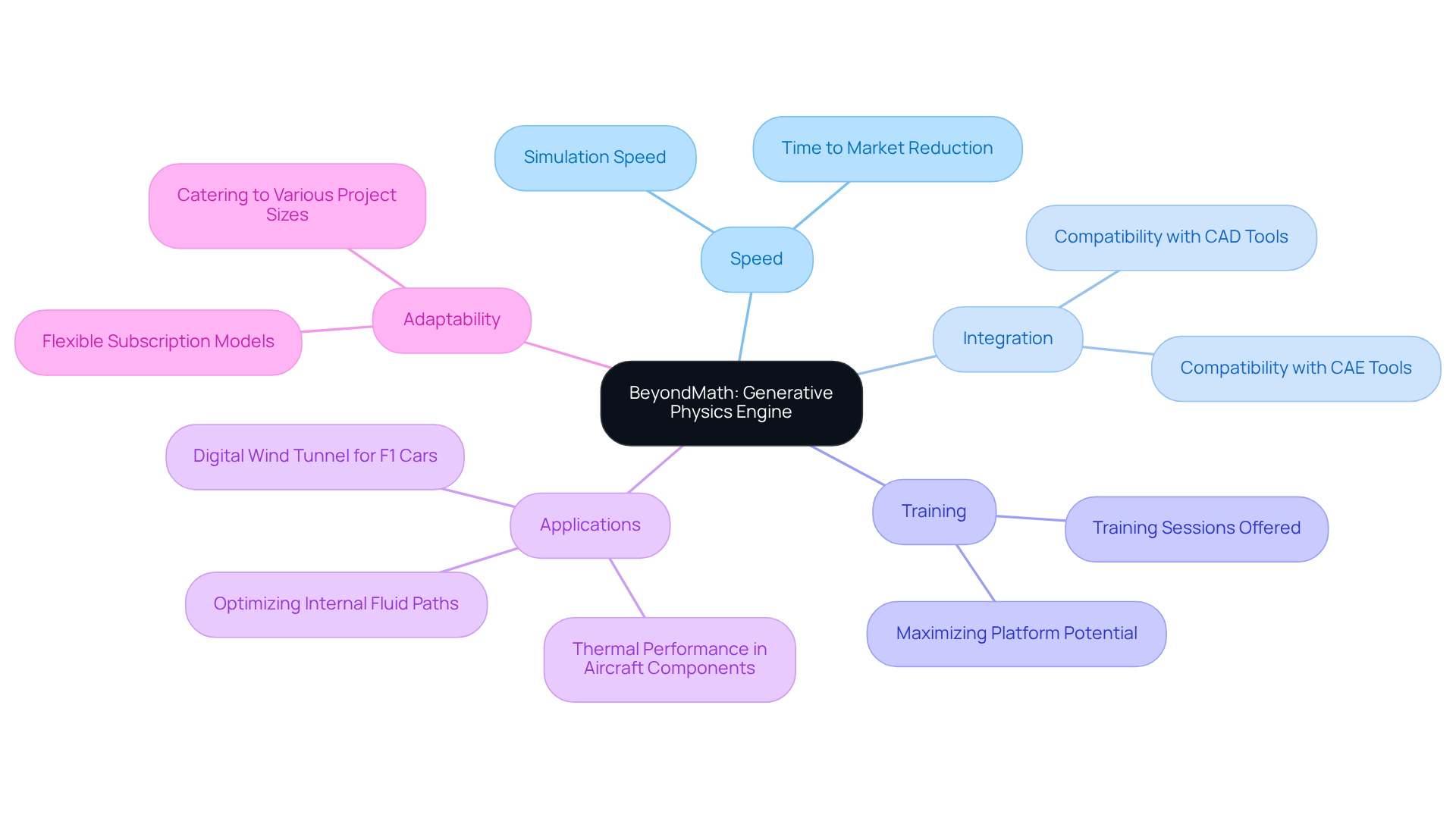 The central node represents BeyondMath, and each branch shows a different aspect of its capabilities. Explore each branch to understand how BeyondMath enhances aerospace engineering design.