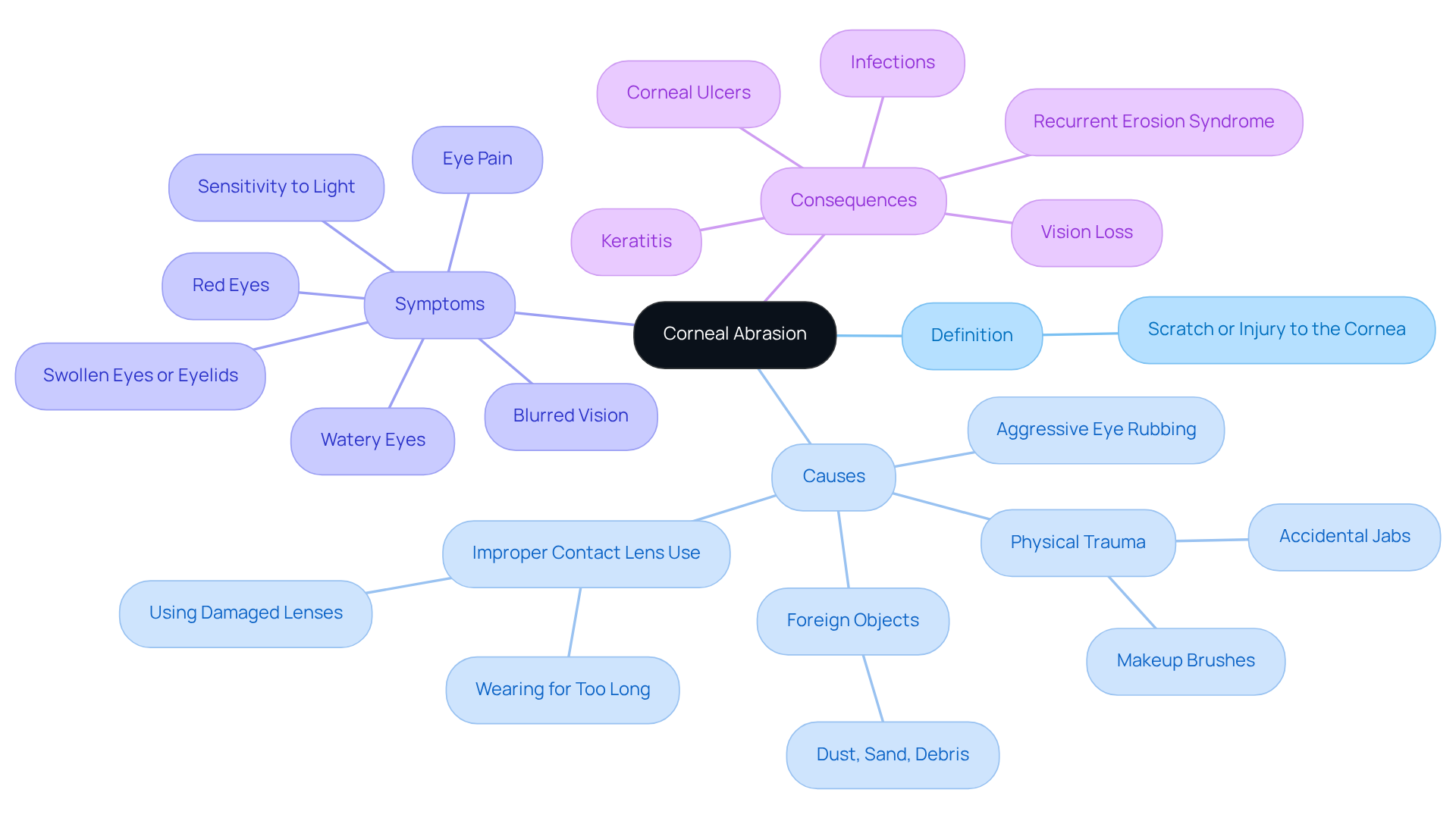 The central node represents the main topic of corneal abrasion, while the branches show the different aspects related to it, such as causes and symptoms. Each color-coded branch helps you quickly identify and understand the various components.