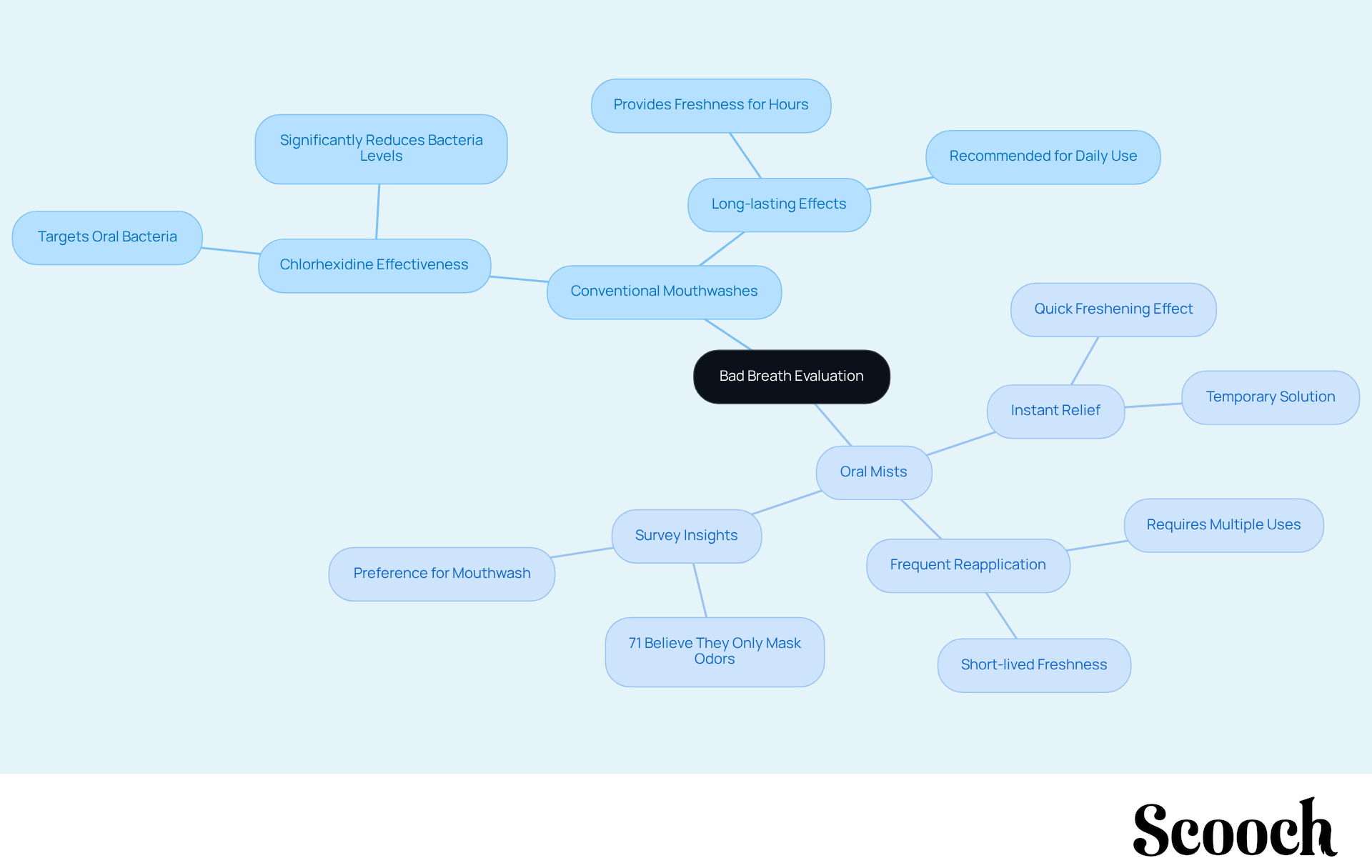 The central node represents the main topic of bad breath. The branches show different product types and their effectiveness, while sub-branches provide more details about each product's features and insights from surveys.