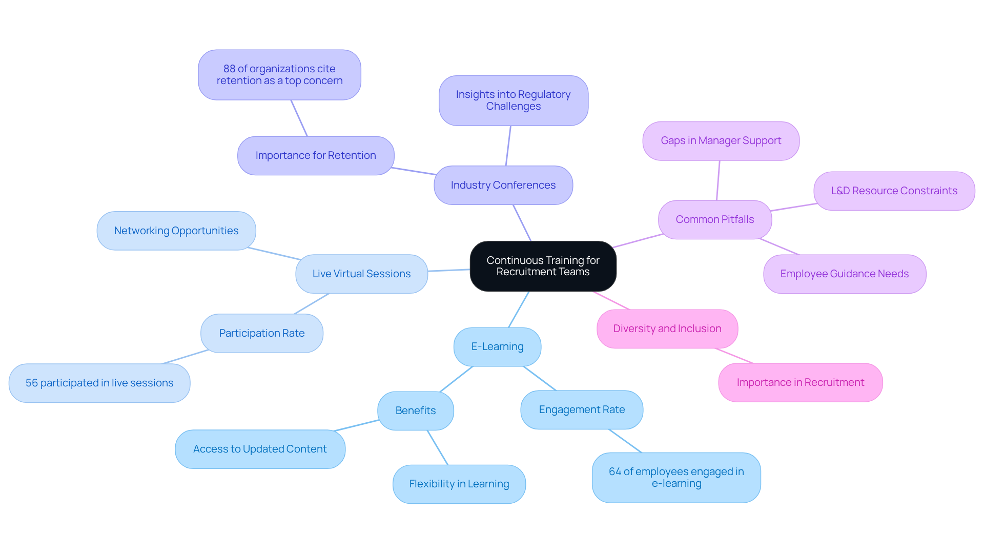 The central node represents the main theme of continuous training, while the branches show different aspects of training and education. Each sub-branch provides specific details or statistics that support the importance of ongoing education in recruitment.