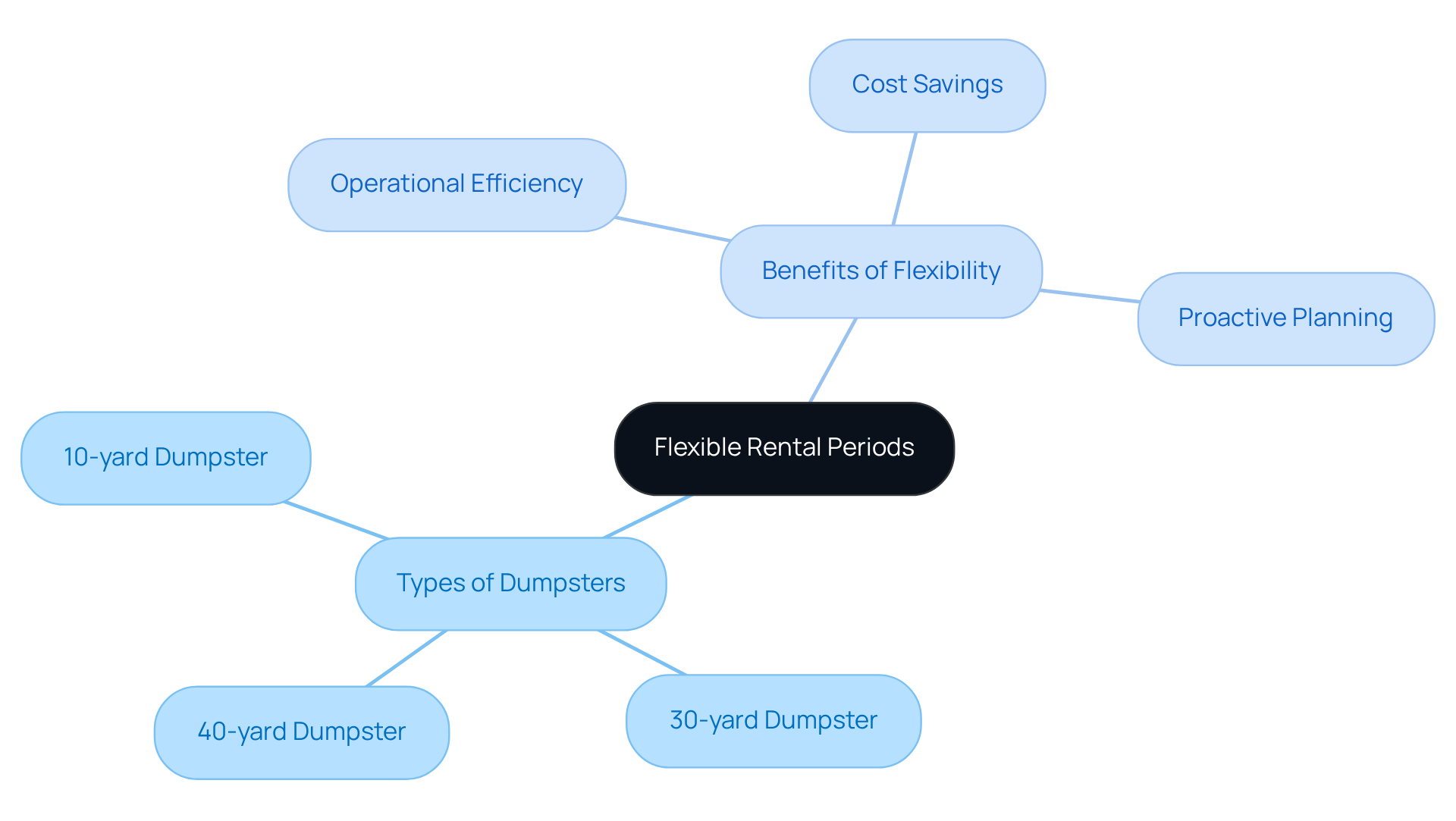 The center represents the main idea of flexible rental periods, with branches showing different dumpster sizes for various projects and the benefits that come from adapting rental durations to project needs.