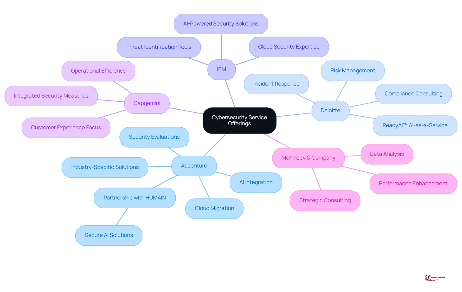 The central node represents the overall theme of cybersecurity services. Each branch represents a firm, and the sub-branches detail the specific services they offer. This layout helps you quickly understand how each firm contributes to enhancing cybersecurity during digital transformation. The central node represents the overall theme of cybersecurity services. Each branch represents a firm, and the sub-branches detail the specific services they offer. This layout helps you quickly understand how each firm contributes to enhancing cybersecurity during digital transformation.