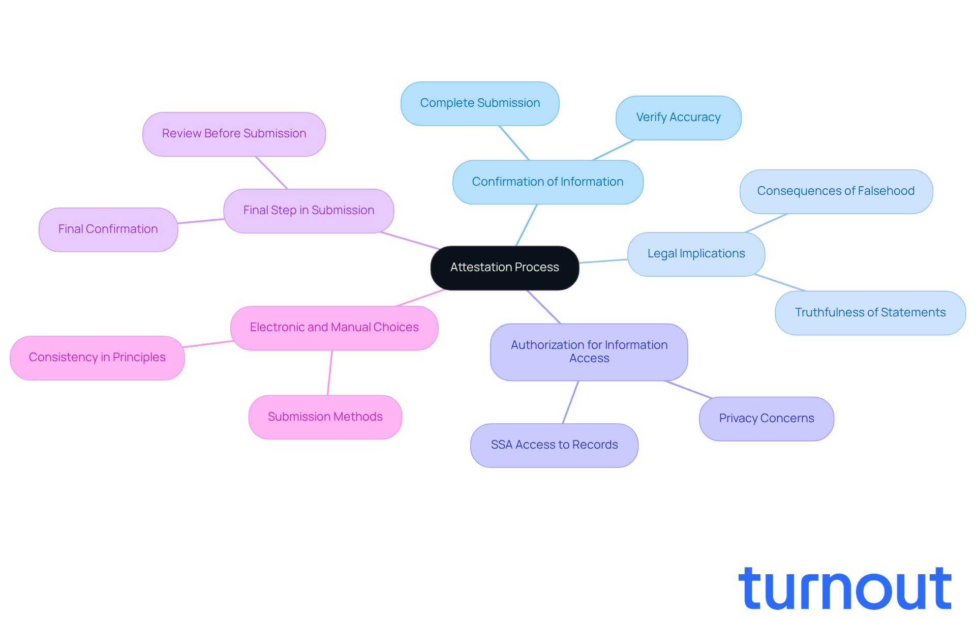 The central node represents the attestation process, and each branch highlights a key characteristic. Follow the branches to explore each aspect in detail. The central node represents the attestation process, and each branch highlights a key characteristic. Follow the branches to explore each aspect in detail.
