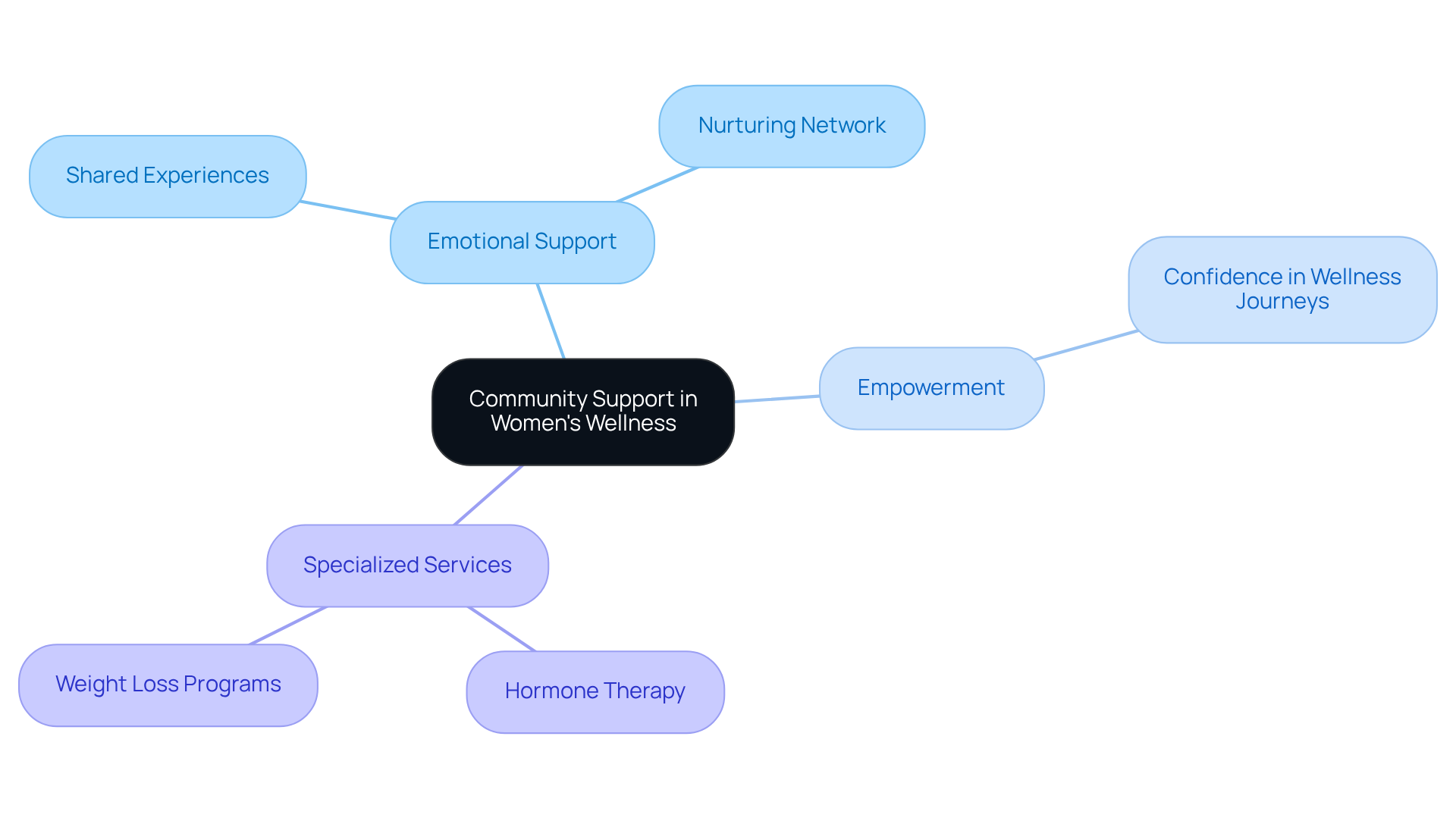 The central node represents the importance of community support, while the branches show how emotional support, empowerment, and specialized services contribute to women's wellness. Each branch highlights a different aspect of how women can support each other. The central node represents the importance of community support, while the branches show how emotional support, empowerment, and specialized services contribute to women's wellness. Each branch highlights a different aspect of how women can support each other.