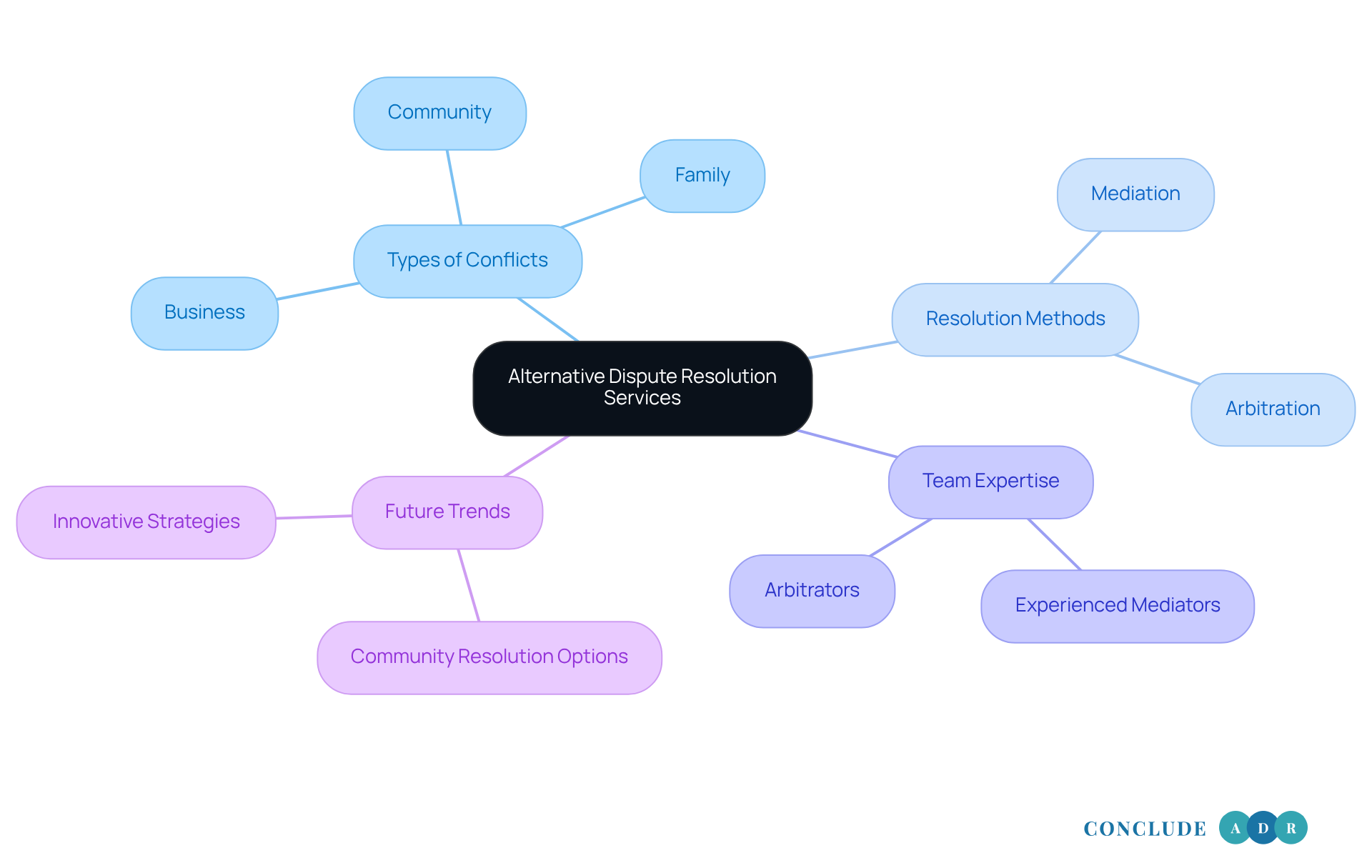 The central node represents the overall services, while branches categorize different aspects of conflict resolution. Each sub-branch shows specific areas of focus, illustrating how the center addresses various disputes. The central node represents the overall services, while branches categorize different aspects of conflict resolution. Each sub-branch shows specific areas of focus, illustrating how the center addresses various disputes.
